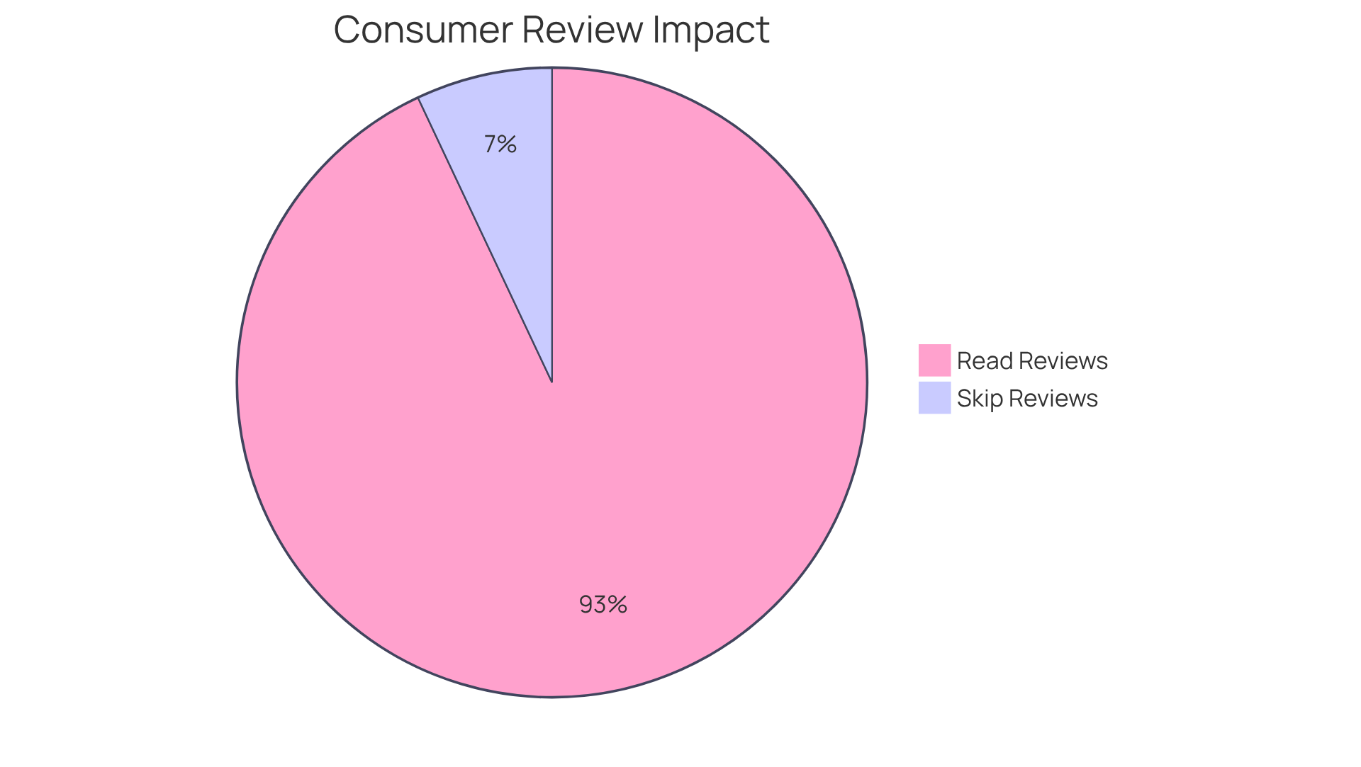 The blue slice shows the majority of consumers who read reviews before buying, while the orange slice represents those who skip them. The second chart highlights how much more likely people are to buy products with positive reviews.