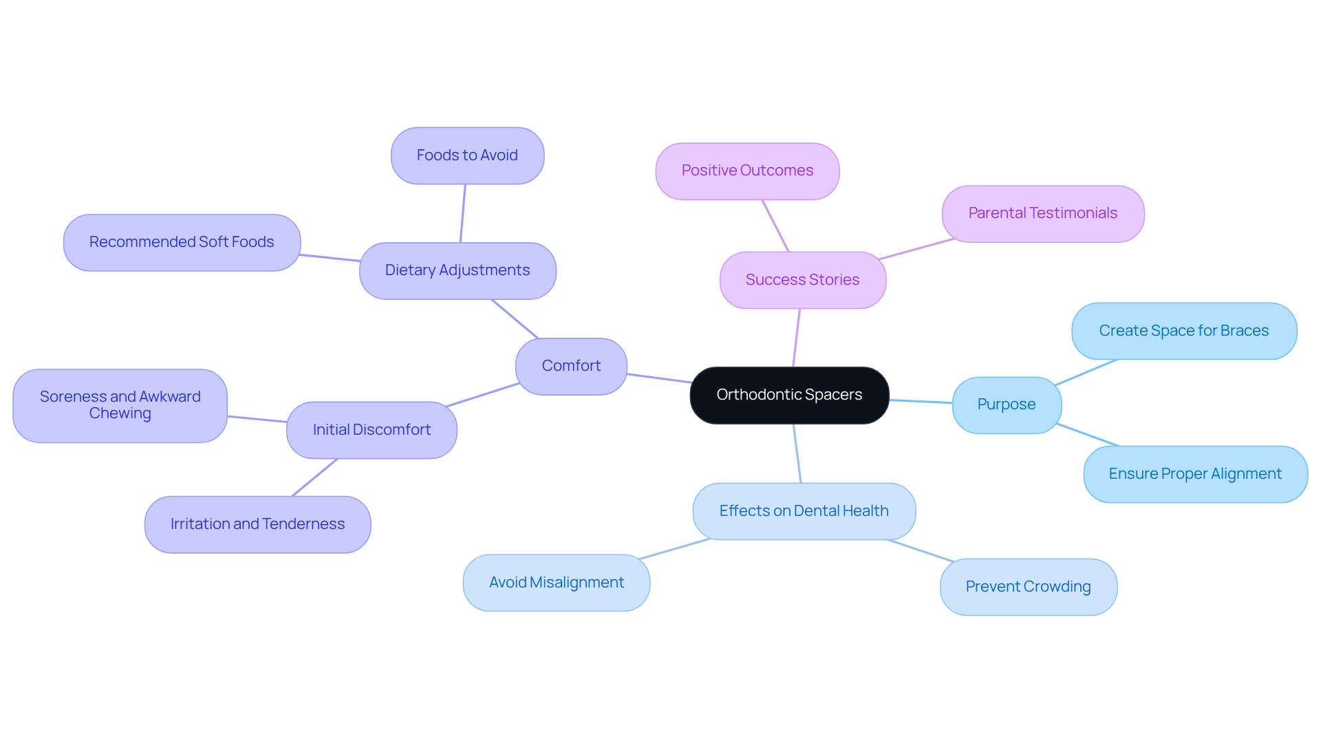 The center represents the main topic of orthodontic spacers. Each branch shows a related aspect, helping you see how spacers contribute to your child's orthodontic treatment and overall dental health.