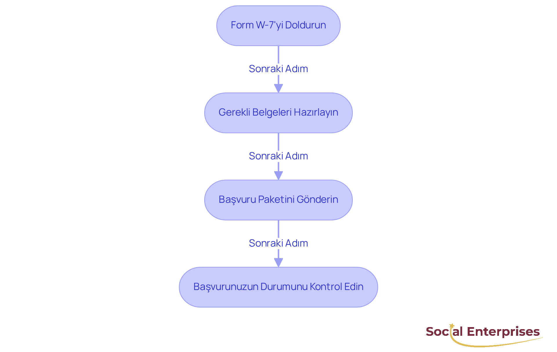 Her kutu, başvuru sürecindeki bir adımı temsil ediyor. Oklar ise adımlar arasındaki geçişleri gösteriyor. Süreci takip ederek hangi adımda olduğunuzu görebilirsiniz.