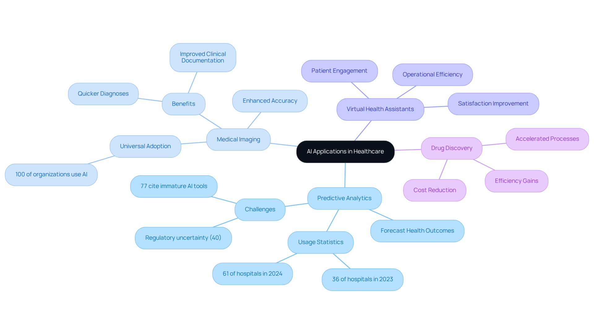 The central node represents the overall theme of AI in healthcare, while each branch highlights a specific application. Sub-branches provide additional details, such as benefits and statistics, making it easy to understand how AI is impacting healthcare.