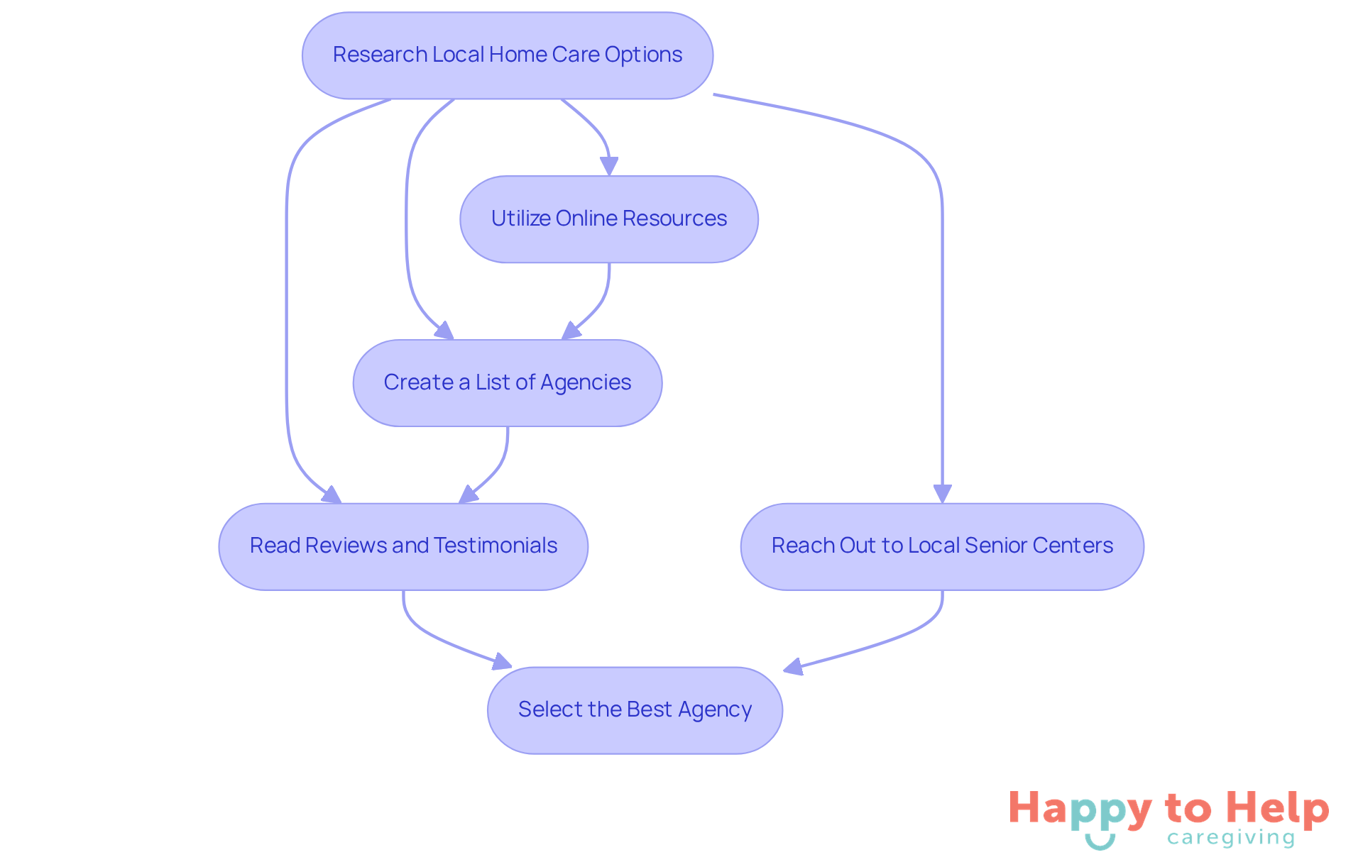 Follow the arrows to see the steps you should take to find the best home care agency for your loved one. Each box represents an action you can take to ensure quality care.