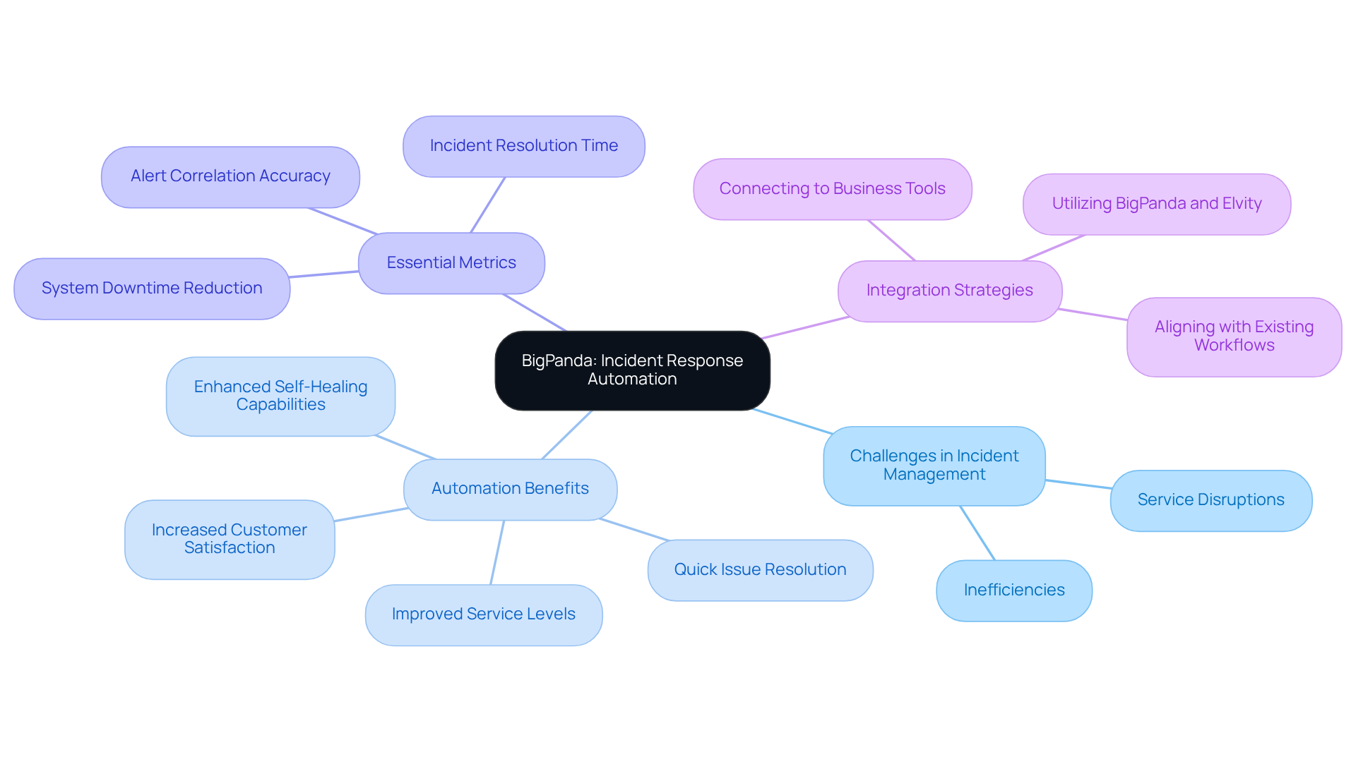 This mindmap illustrates how BigPanda's automation improves incident management. Start at the center with the main topic, then explore the branches to see the challenges, benefits, metrics, and integration strategies related to self-healing data operations.