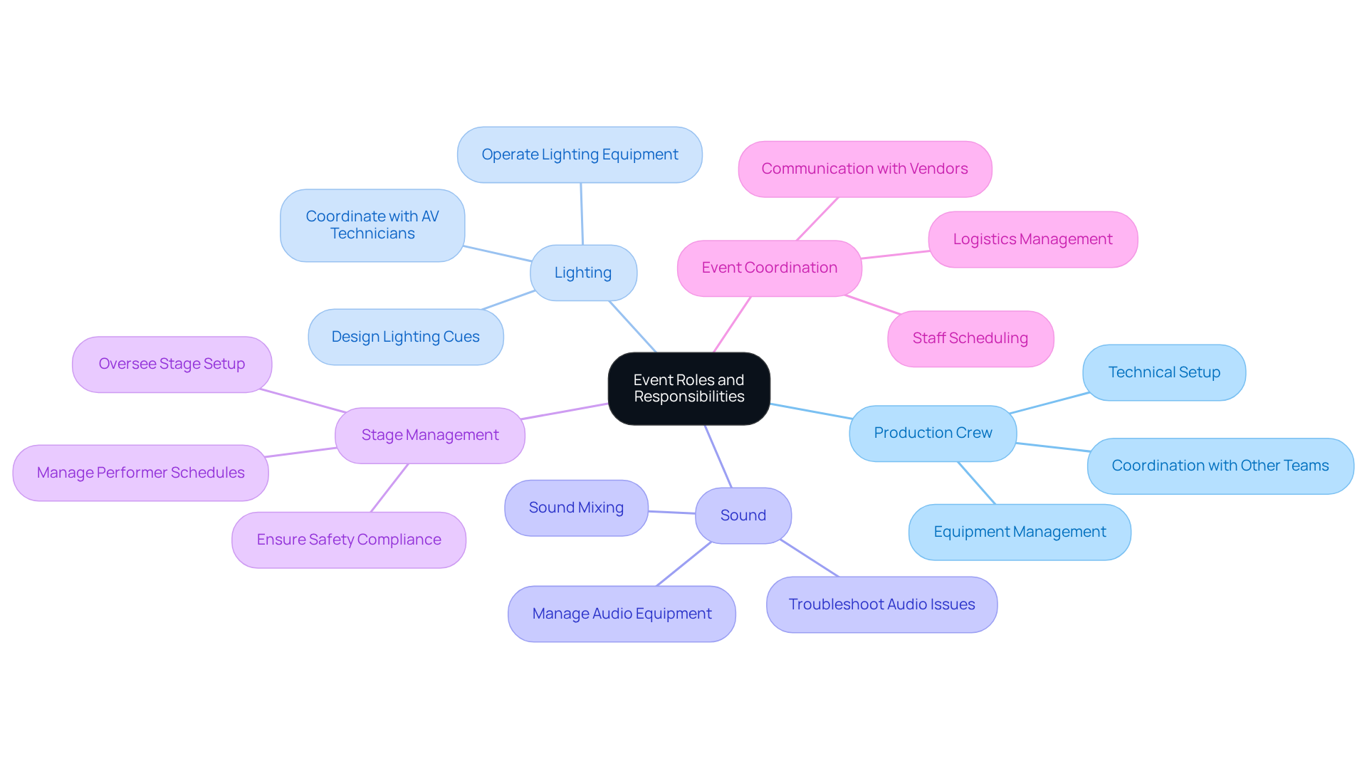 This mindmap illustrates the various roles involved in event planning. Start at the center with the main focus on roles, then explore each branch to see specific responsibilities and tasks associated with each position. This helps everyone understand their part in the event's success.