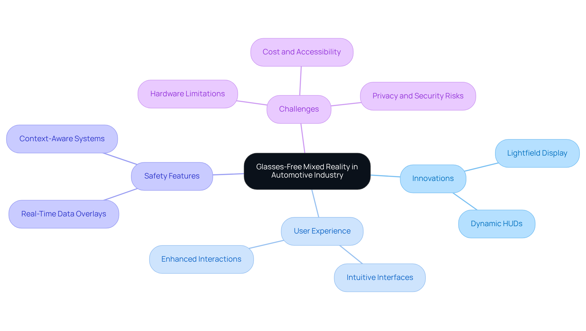 The central node represents the main theme, while each branch explores different aspects of glasses-free mixed reality in automotive, helping you see how innovations, user experiences, and challenges interconnect.