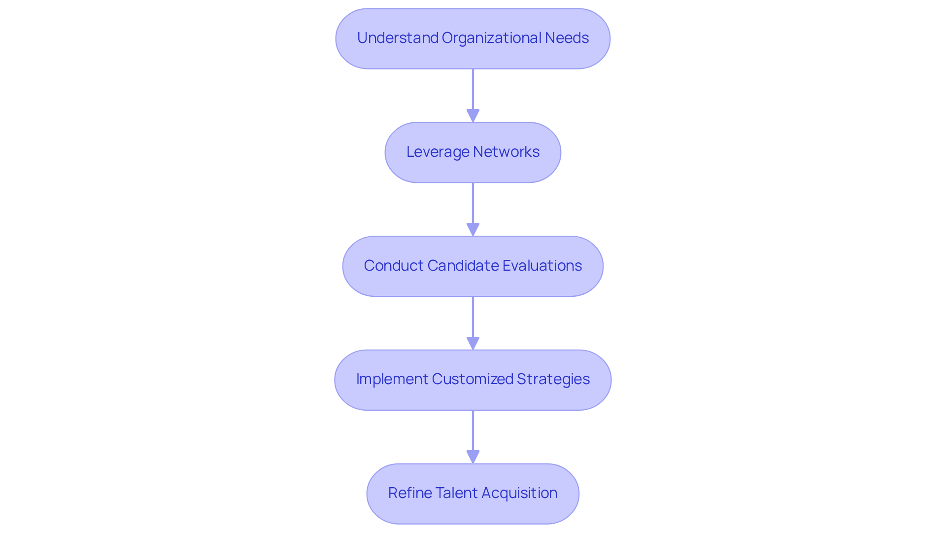 This flowchart shows the steps that executive recruiters take to find the right candidates. Follow the arrows to see how each step builds on the previous one, starting from understanding what the organization needs to refining how they hire talent. This flowchart shows the steps that executive recruiters take to find the right candidates. Follow the arrows to see how each step builds on the previous one, starting from understanding what the organization needs to refining how they hire talent.