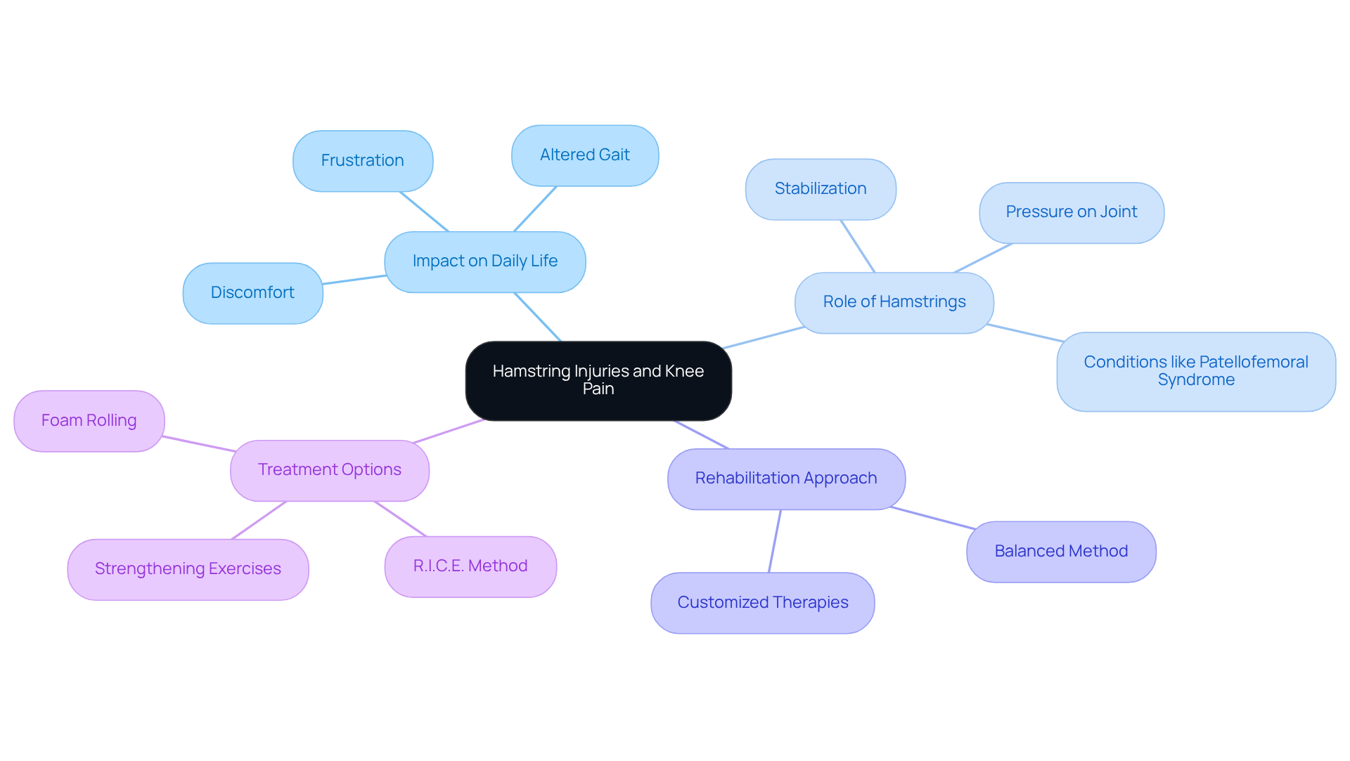 The central node represents the main topic, while branches show related themes and subtopics. Each color-coded branch helps you see how different factors contribute to the overall understanding of hamstring injuries and their impact on knee pain.