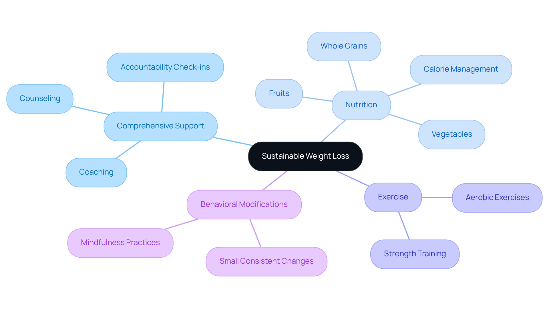 This mindmap illustrates the various components that contribute to sustainable weight loss. Start at the center with the main idea, then explore each branch to see how nutrition, exercise, and support work together to foster a healthier lifestyle. This mindmap illustrates the various components that contribute to sustainable weight loss. Start at the center with the main idea, then explore each branch to see how nutrition, exercise, and support work together to foster a healthier lifestyle.