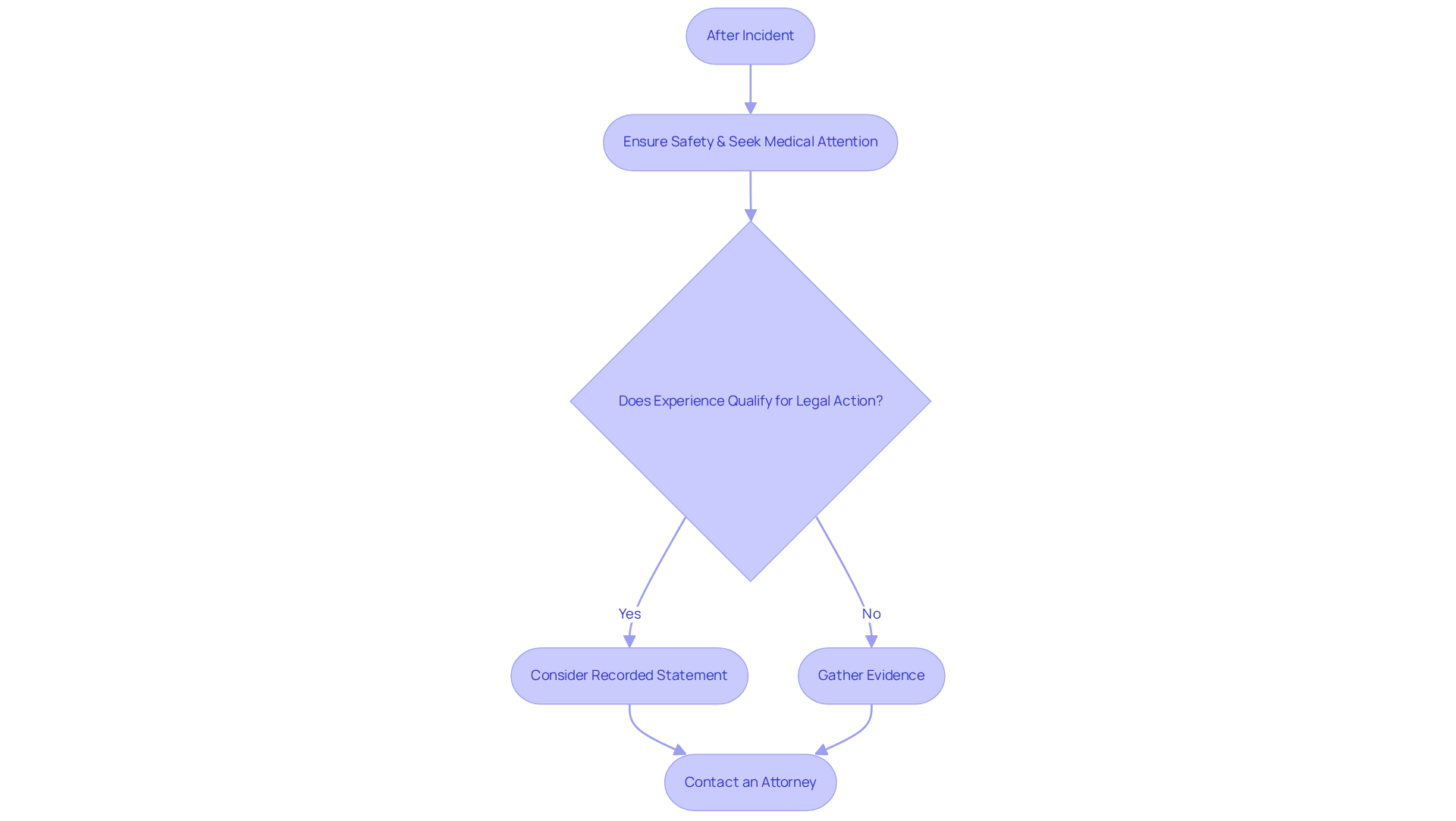 This flowchart guides you through the steps to take after an airline incident. Start at the top and follow the arrows to see what actions to take next, from ensuring your safety to contacting an attorney for legal help. This flowchart guides you through the steps to take after an airline incident. Start at the top and follow the arrows to see what actions to take next, from ensuring your safety to contacting an attorney for legal help.