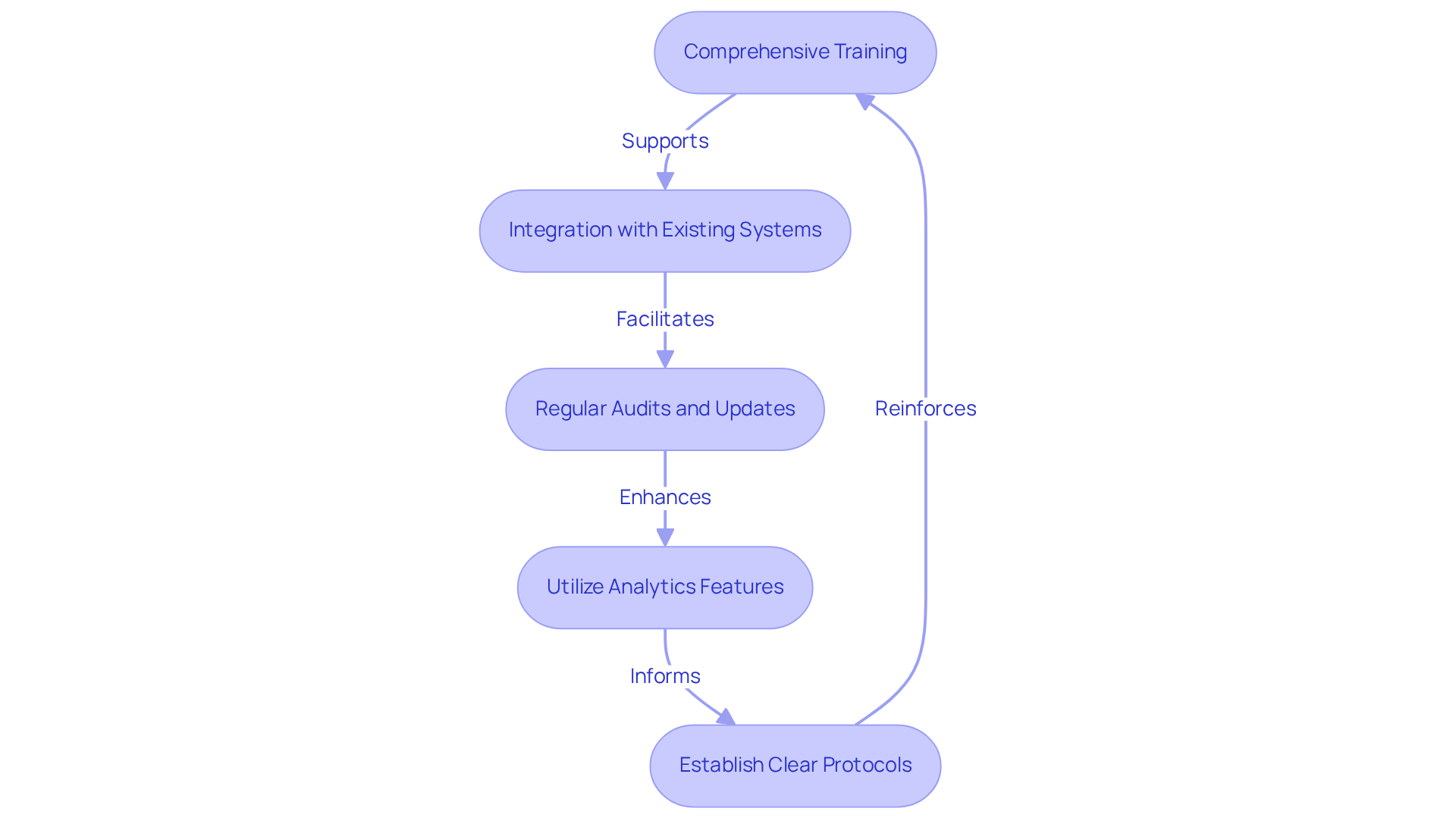 Each box in the flowchart represents a key practice for using financial regulator software effectively. Follow the arrows to see how these practices connect and support each other in ensuring compliance and operational efficiency. Each box in the flowchart represents a key practice for using financial regulator software effectively. Follow the arrows to see how these practices connect and support each other in ensuring compliance and operational efficiency.