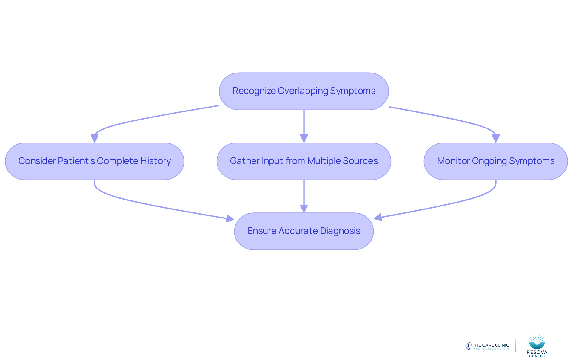 Follow the arrows to see the steps involved in assessing the risks of misdiagnosis. Each box represents a key action that clinicians should take to ensure accurate diagnosis and effective treatment. Follow the arrows to see the steps involved in assessing the risks of misdiagnosis. Each box represents a key action that clinicians should take to ensure accurate diagnosis and effective treatment.