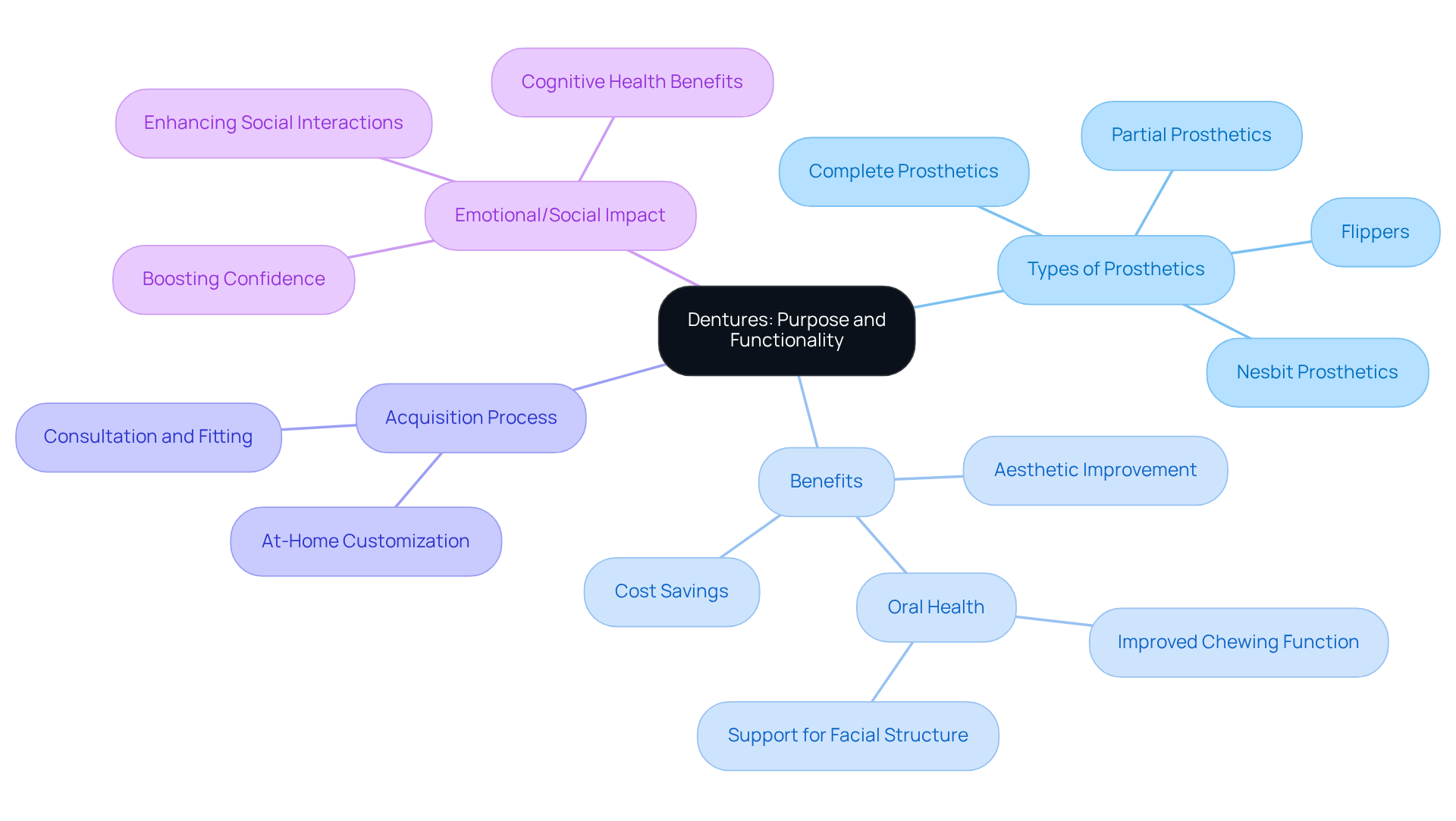 The central node represents the main topic of dentures. Each branch explores different aspects, such as types and benefits, helping you see how they all connect to the overall purpose of enhancing oral health and aesthetics.