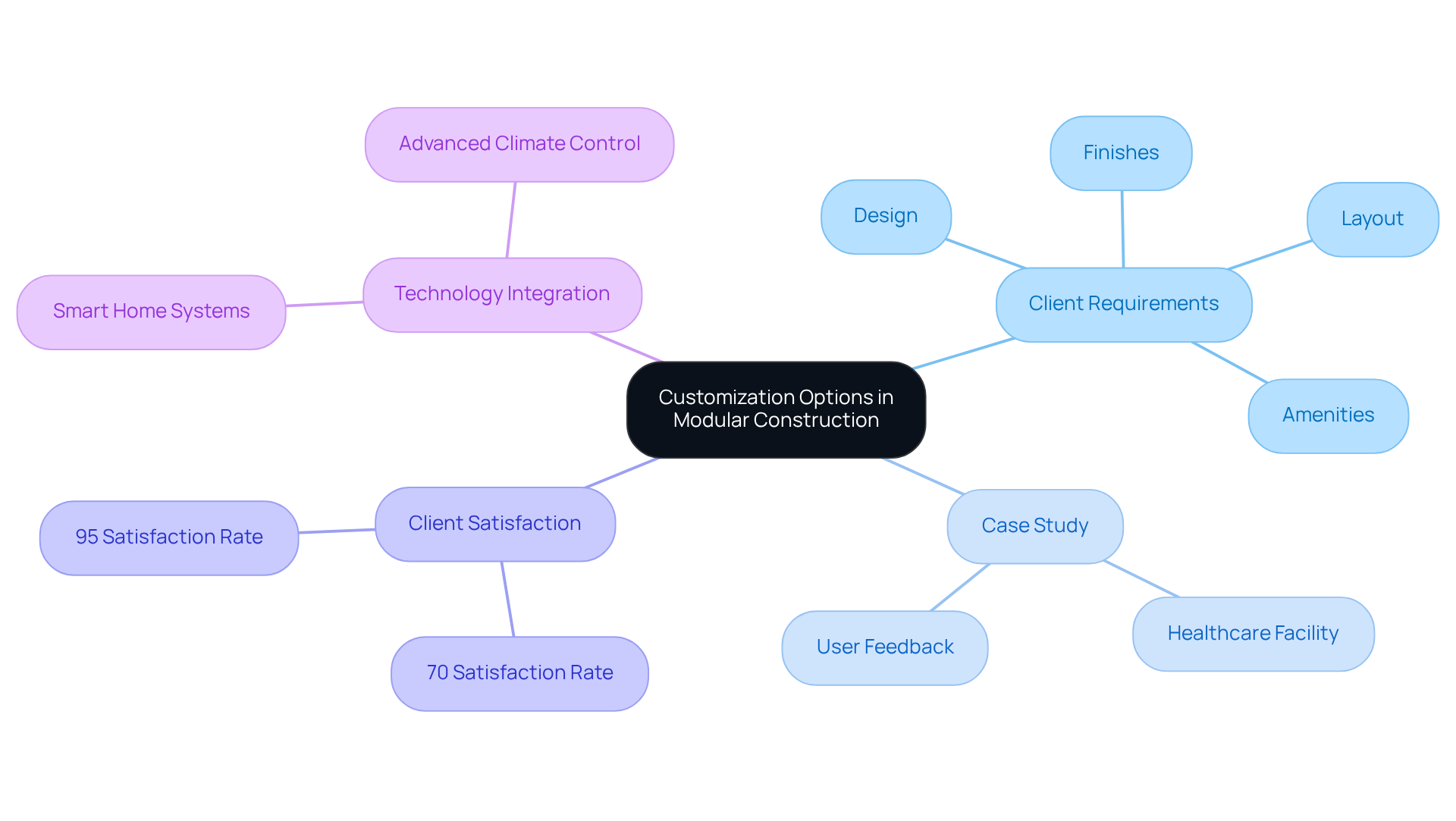 The central node represents the main theme of customization in modular construction. Each branch shows different aspects of how buildings can be tailored to meet client needs, with further details branching out to provide more context.