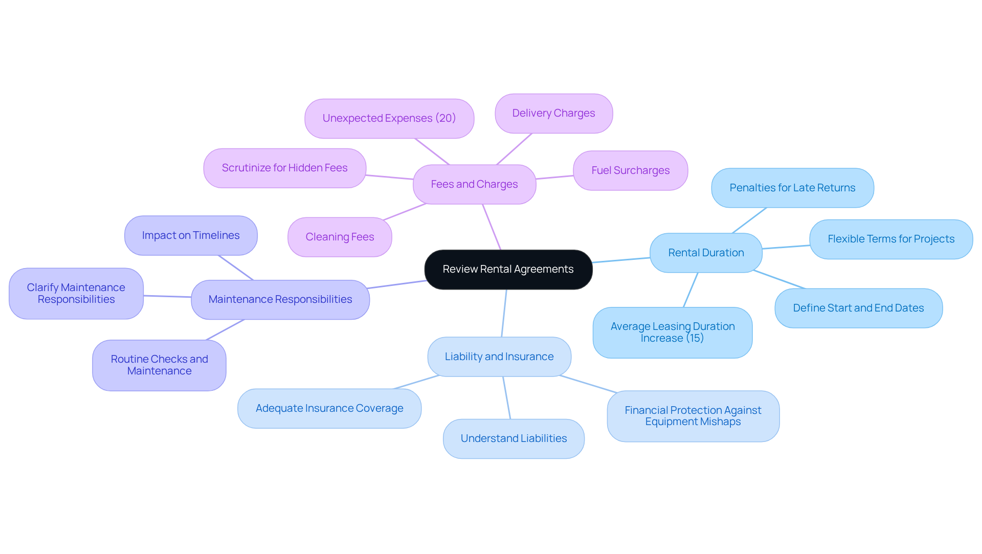 Start at the center with the main topic of rental agreements, then explore each branch to uncover important details that can help you avoid issues and ensure a smooth rental experience.