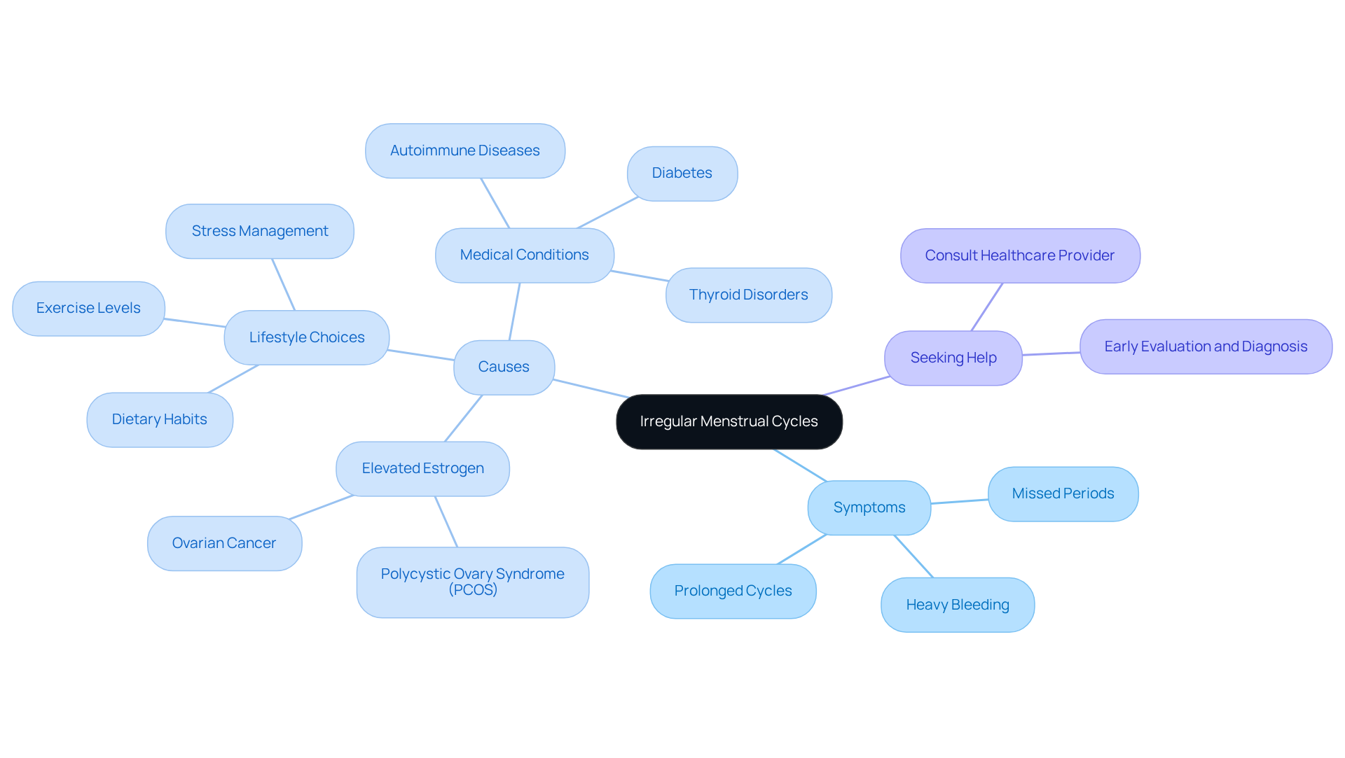 This mindmap starts with the main topic of irregular menstrual cycles at the center. Each branch represents a key aspect: symptoms, causes, and the importance of seeking help. Follow the branches to explore specific symptoms and causes, and see how they connect to the overall issue.