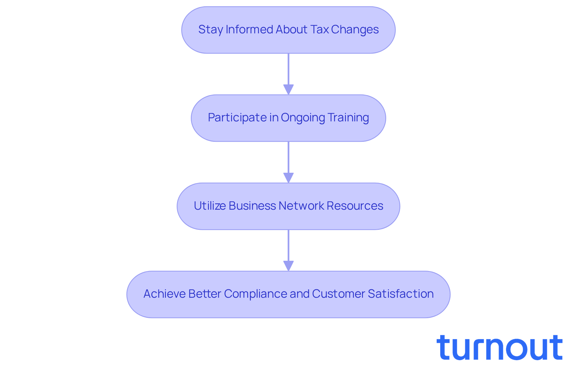 Follow the arrows to see how staying informed and educated leads to better compliance and happier customers. Each step builds on the previous one, showing a clear path to success in navigating tax law changes.