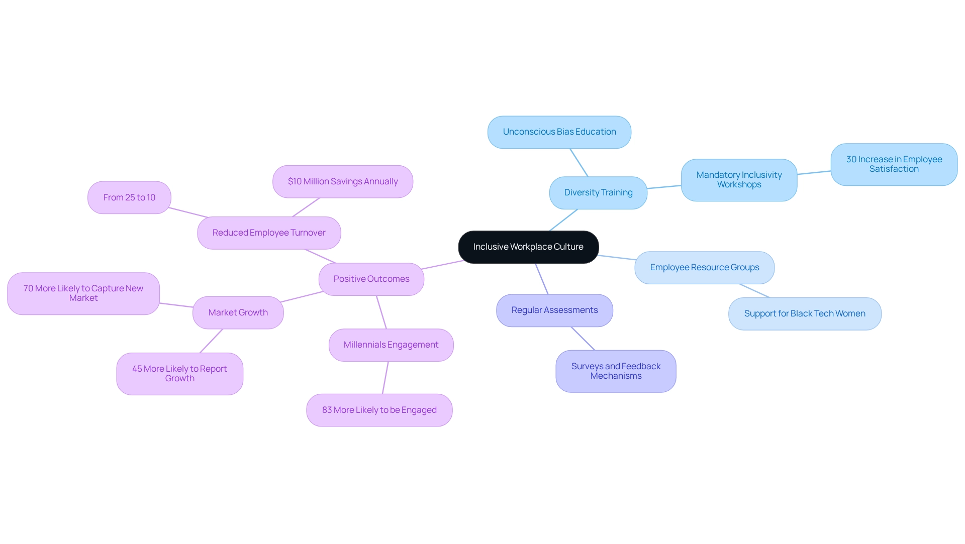 In this mindmap, the central theme is the inclusive workplace culture, with branches outlining different strategies and their benefits. Each branch highlights how these initiatives help create a supportive environment where everyone can thrive.