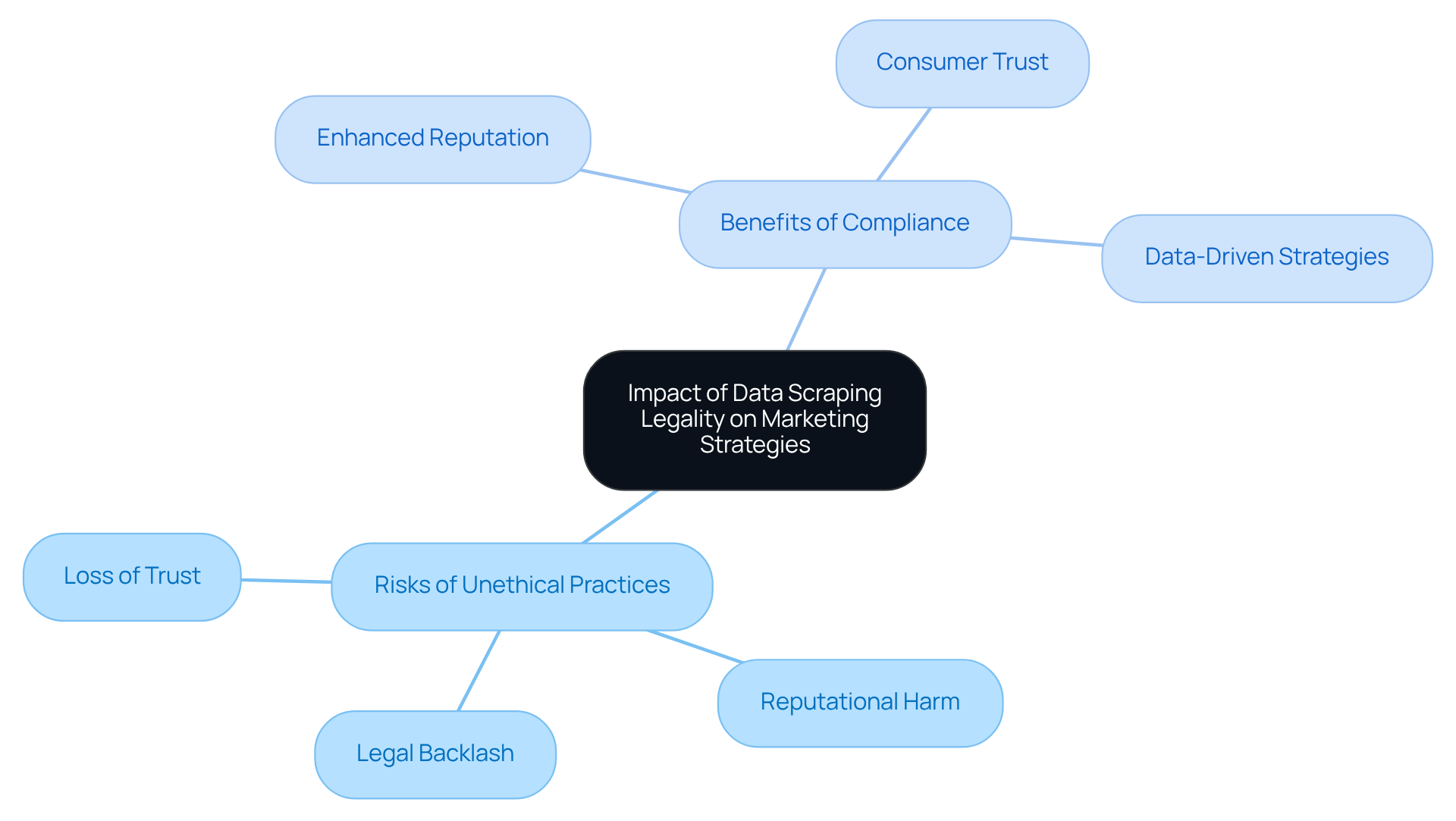 The central node represents the main topic, while the branches show the risks and benefits of data scraping legality. Each sub-node provides specific aspects related to those categories, helping you understand how legality influences marketing.