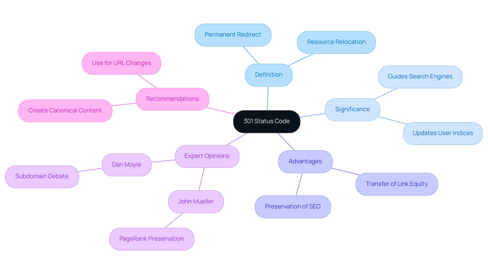 The central node represents the 301 status code, with branches illustrating its definition, significance, advantages, expert insights, and practical recommendations.