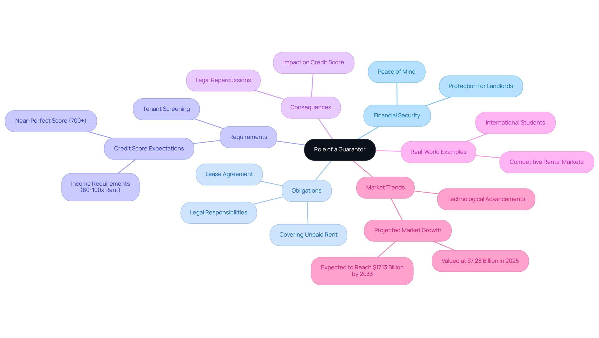 The central node represents the main topic, while branches show different aspects of a guarantor's role. Each sub-branch provides more detail, helping you understand how these elements connect and contribute to the overall concept.
