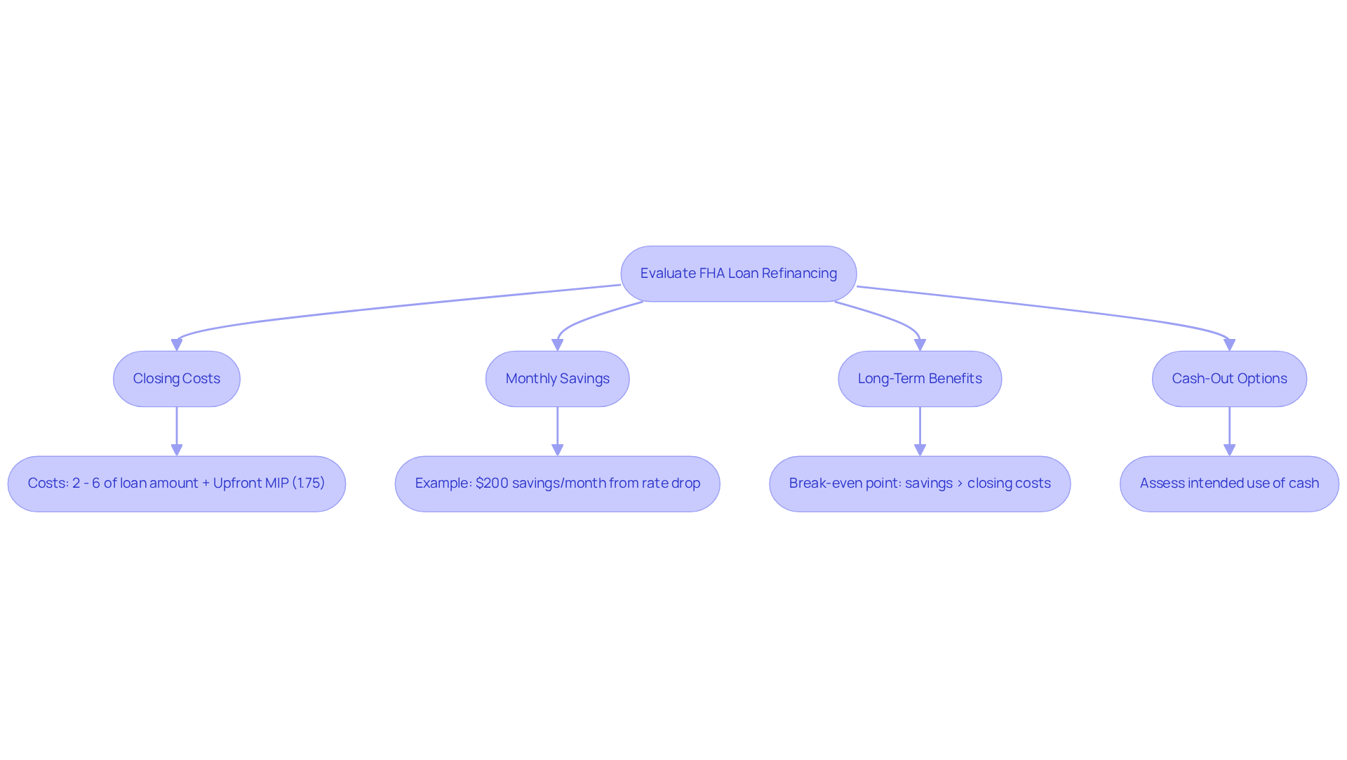 Each branch represents a crucial aspect of refinancing. Follow the arrows to understand how each factor impacts your decision-making process: costs to consider, potential savings, long-term benefits, and cash-out options.