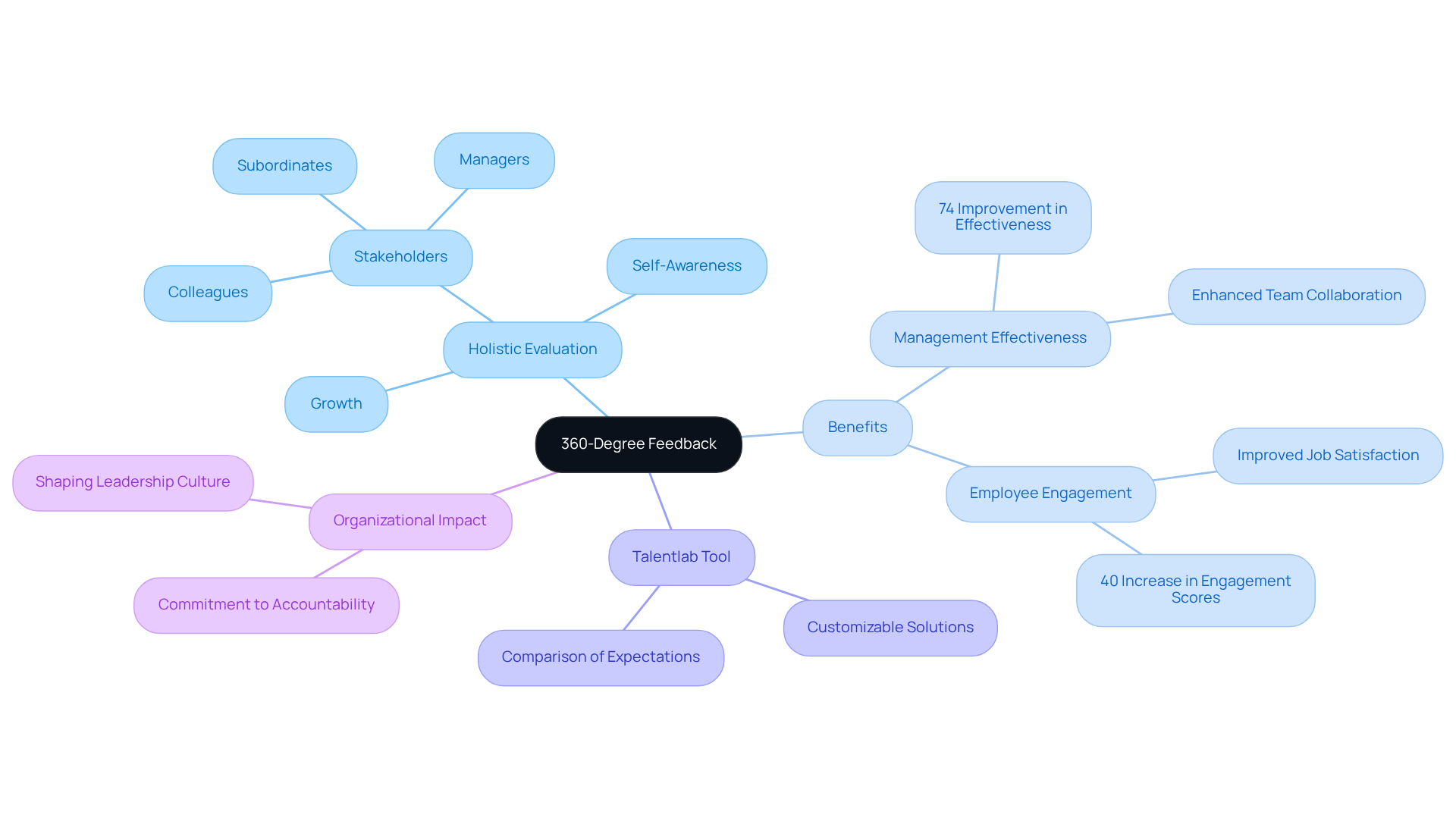 The central node represents the main concept, while branches show different aspects of 360-degree feedback, including its benefits and the impact on organizations. Follow the branches to understand how this tool contributes to leadership development.