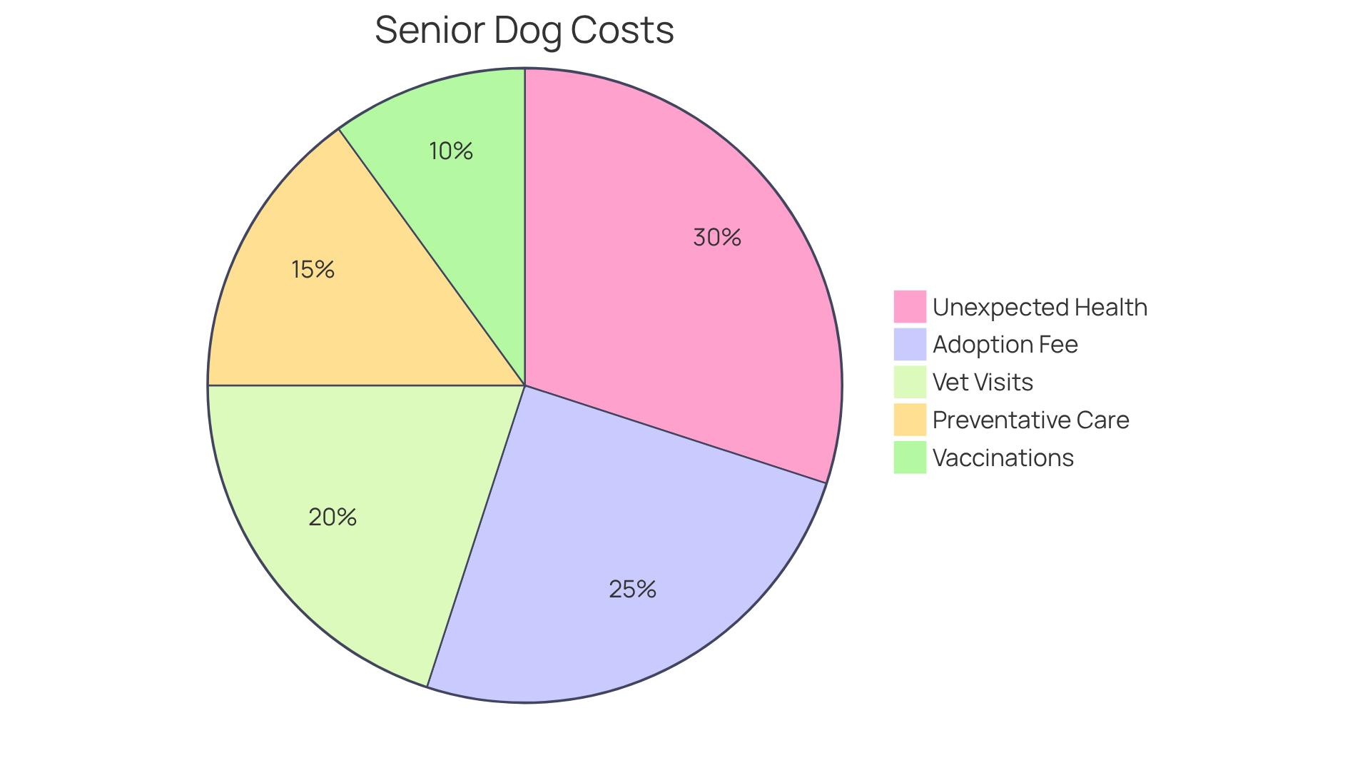 Each slice of the pie shows a different cost associated with adopting a senior dog. The size of each slice indicates how much each cost contributes to your total expenses — the bigger the slice, the greater the expense. Each slice of the pie shows a different cost associated with adopting a senior dog. The size of each slice indicates how much each cost contributes to your total expenses — the bigger the slice, the greater the expense.