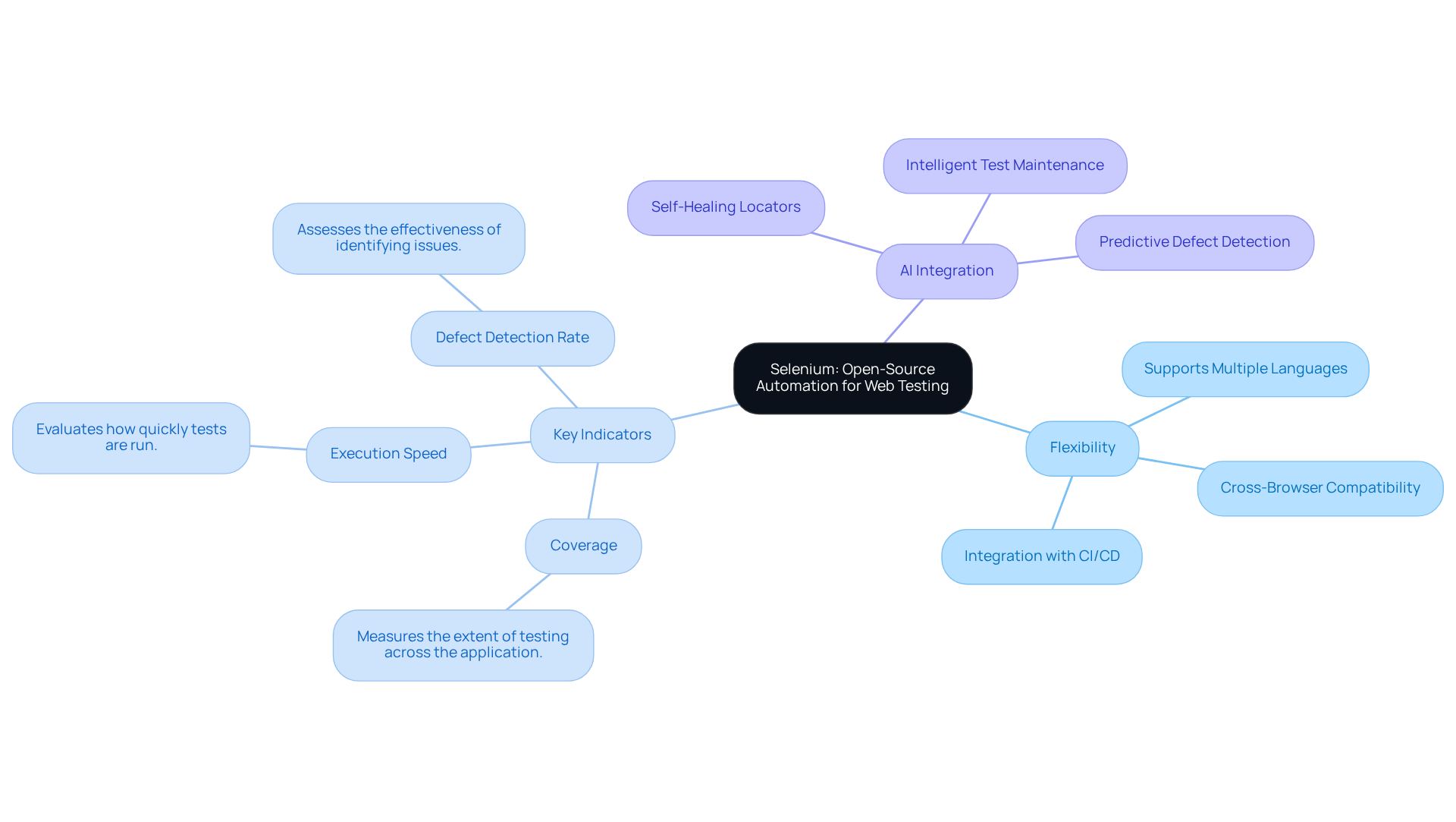 The central node represents Selenium, while branches show its features and key indicators. Each indicator has a description to explain its importance in the context of automated QA.