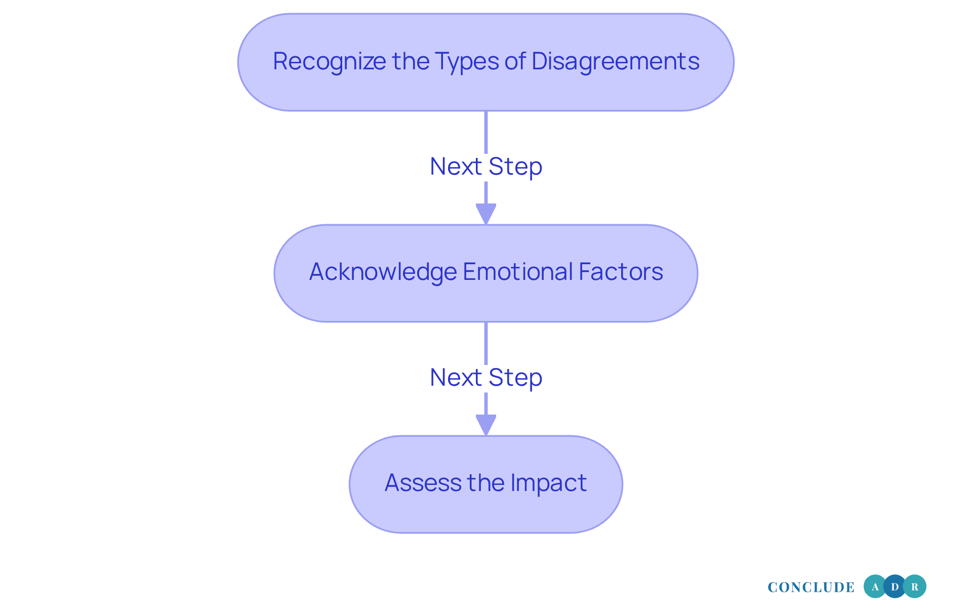 Follow the steps from top to bottom — each box shows what to focus on next as you work through understanding and resolving workplace disputes. Follow the steps from top to bottom — each box shows what to focus on next as you work through understanding and resolving workplace disputes.