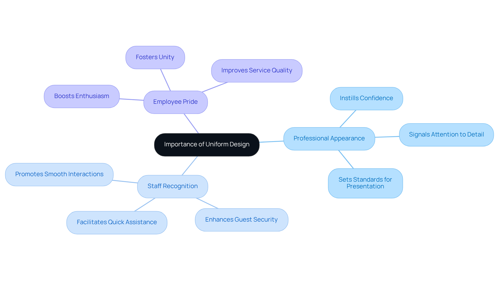 The central idea is the importance of uniform design, with branches showing how it affects guest experience. Each branch highlights a key benefit, making it easy to see how uniforms contribute to a positive dining atmosphere. The central idea is the importance of uniform design, with branches showing how it affects guest experience. Each branch highlights a key benefit, making it easy to see how uniforms contribute to a positive dining atmosphere.