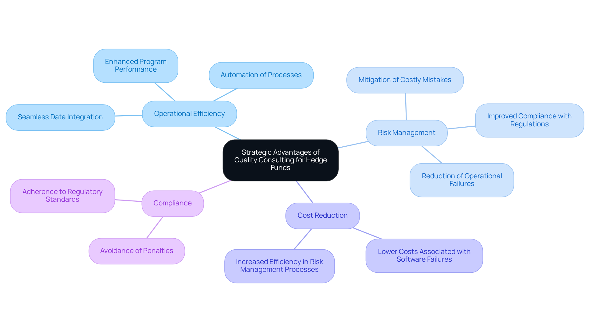 This mindmap illustrates how quality consulting can benefit hedge funds. Start at the center with the main theme, then explore each branch to see how consulting impacts various aspects like efficiency and risk management. Each sub-branch provides more detail on specific advantages.