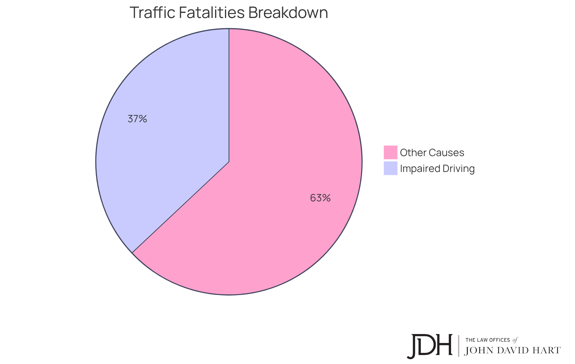 The red slice shows the percentage of fatalities due to impaired driving, while the other colors represent the remaining traffic fatality causes. A larger slice means a greater share of fatalities comes from that cause. The red slice shows the percentage of fatalities due to impaired driving, while the other colors represent the remaining traffic fatality causes. A larger slice means a greater share of fatalities comes from that cause.