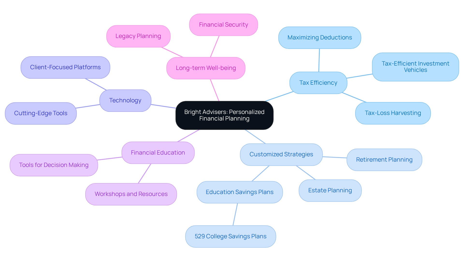 The center represents Bright Advisers' core service, with branches showing different aspects of their approach to financial planning. Each branch highlights a key area of focus, helping you understand how they work together to support families.