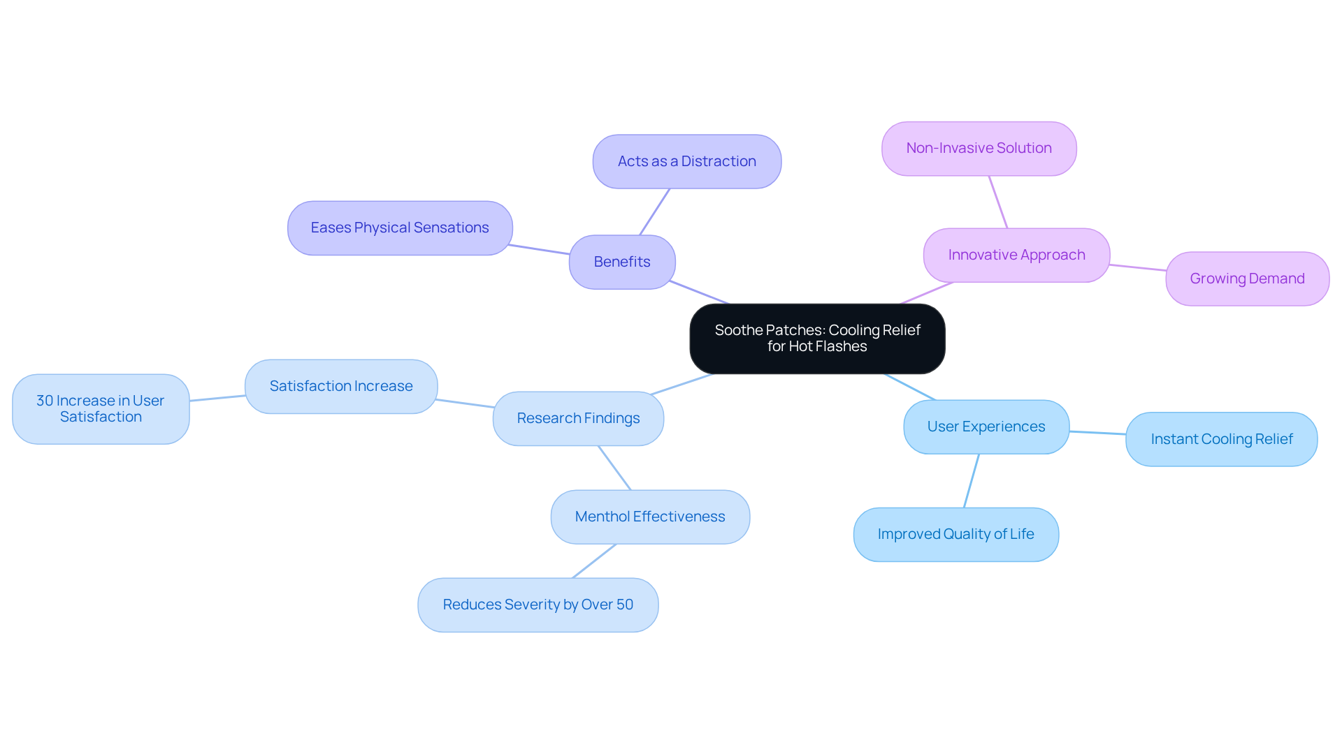The central node represents the main topic of Soothe Patches. Each branch shows different aspects related to the product, such as user experiences and research findings. Follow the branches to explore how Soothe Patches help manage hot flashes and improve comfort. The central node represents the main topic of Soothe Patches. Each branch shows different aspects related to the product, such as user experiences and research findings. Follow the branches to explore how Soothe Patches help manage hot flashes and improve comfort.