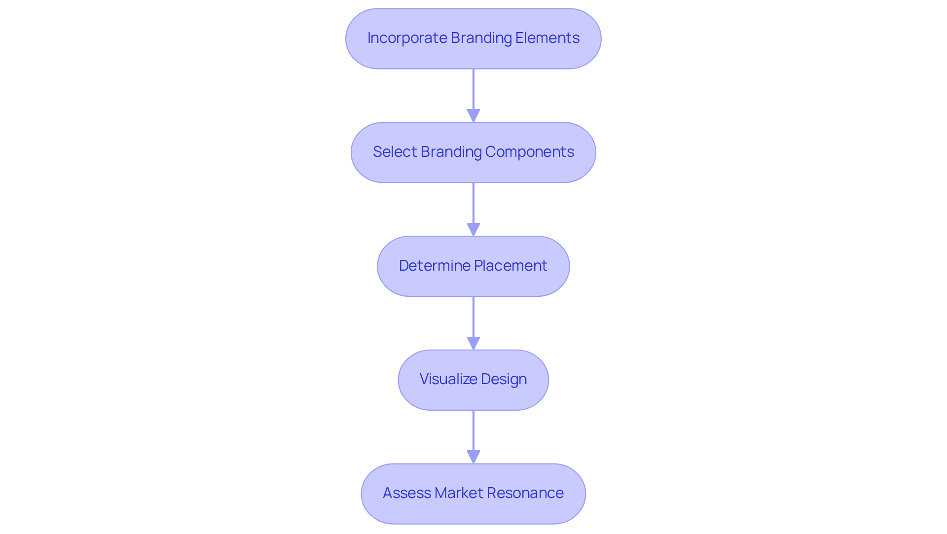Follow the arrows through each step: start by choosing your branding components, decide where they will go, visualize how they will look, and finally, ensure they connect with your target audience. Follow the arrows through each step: start by choosing your branding components, decide where they will go, visualize how they will look, and finally, ensure they connect with your target audience.