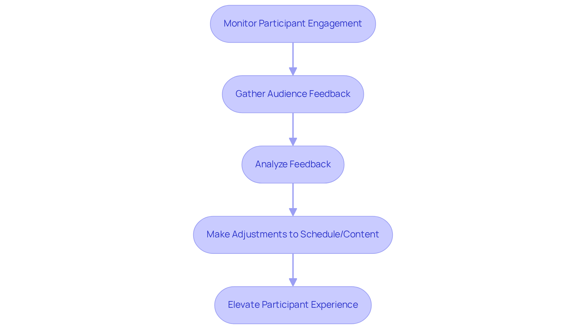 Each box represents a step in the process of managing an event dynamically. Follow the arrows to see how organizers monitor and respond to participant engagement to create an unforgettable experience.