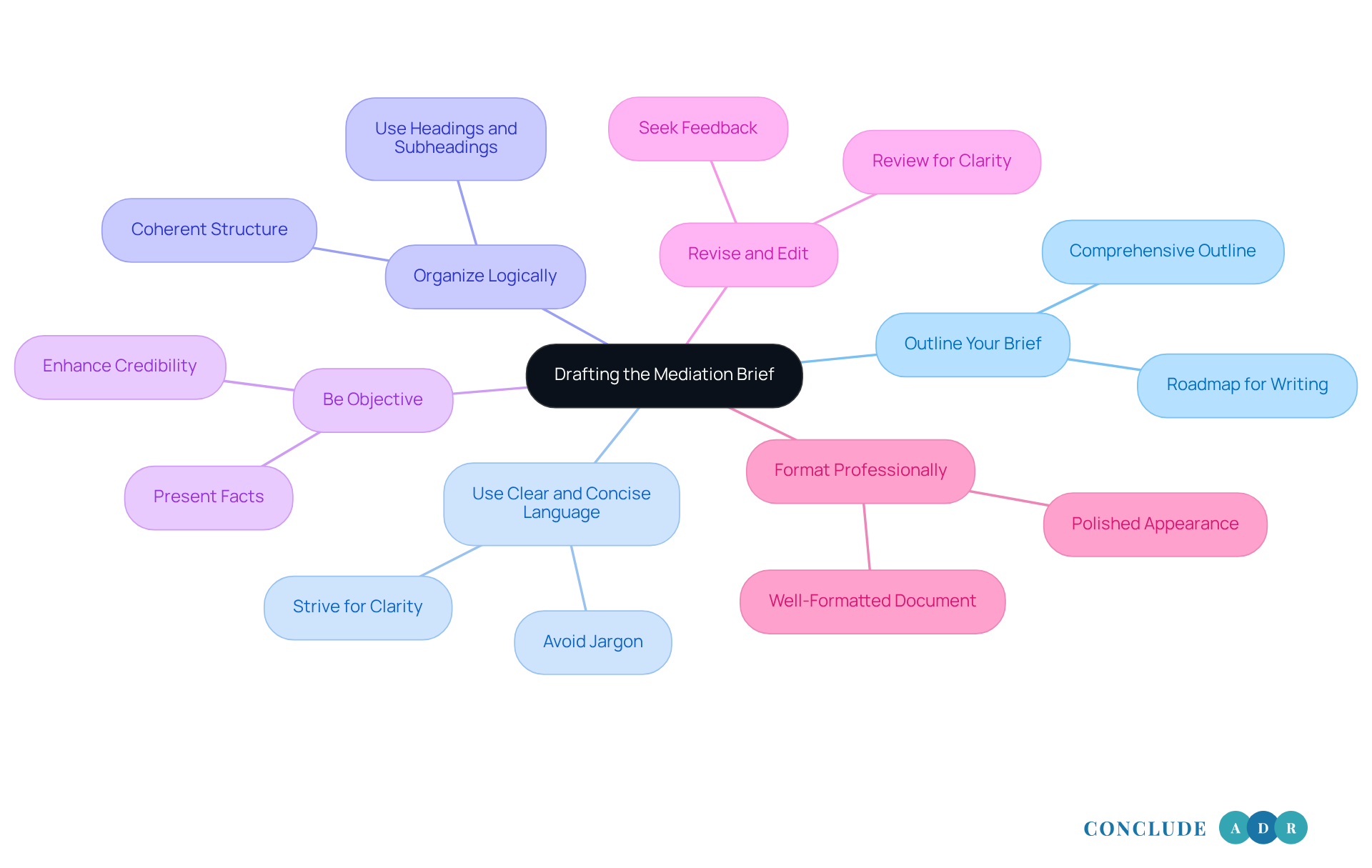 The central node represents the main topic, while the branches show specific best practices. Each color-coded branch helps you focus on a particular aspect of drafting, making it easier to remember and apply the guidelines.