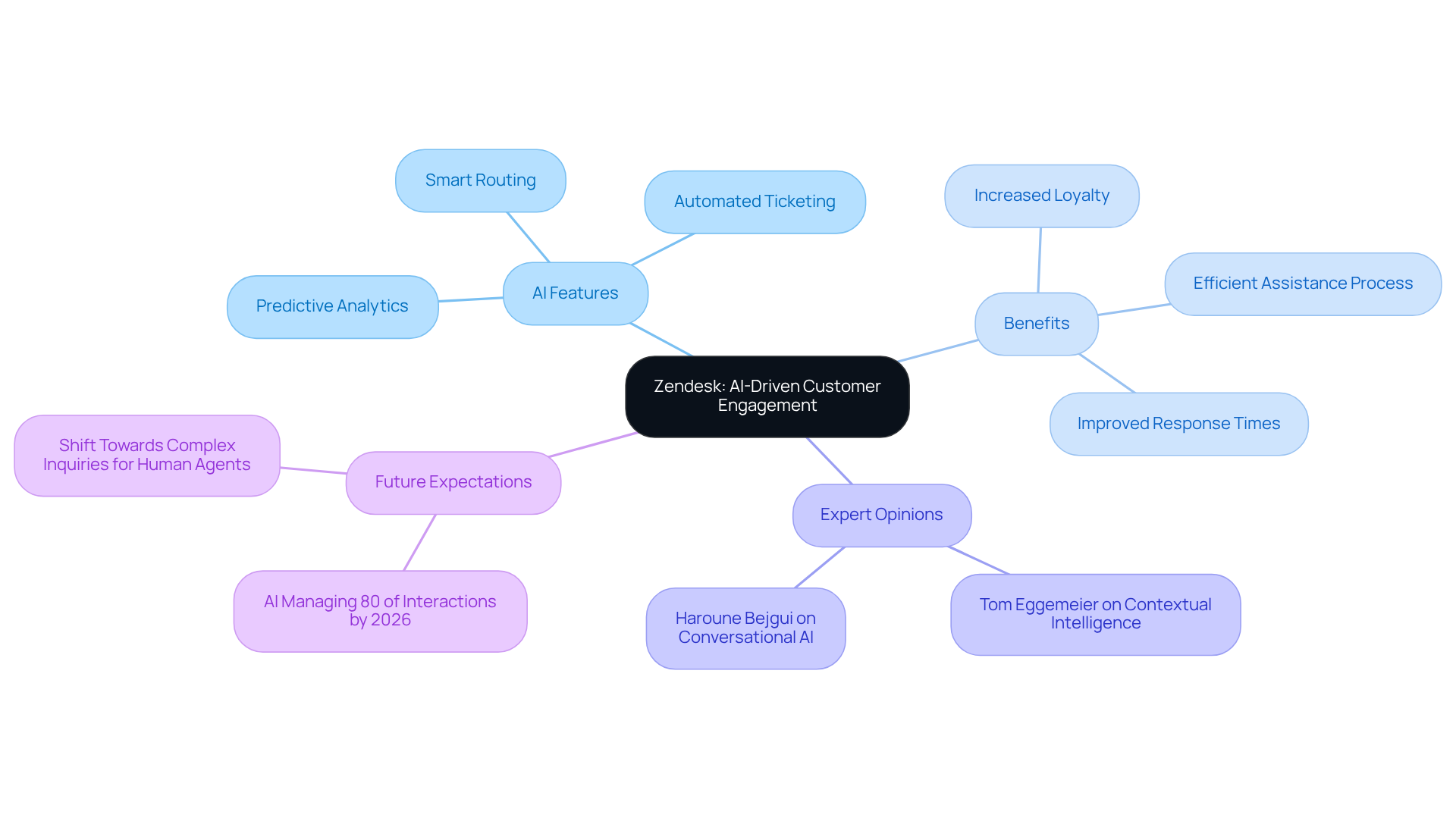 Start at the center with Zendesk's focus on AI, then explore the branches to see the features, benefits, and expert insights that illustrate how AI enhances customer engagement.
