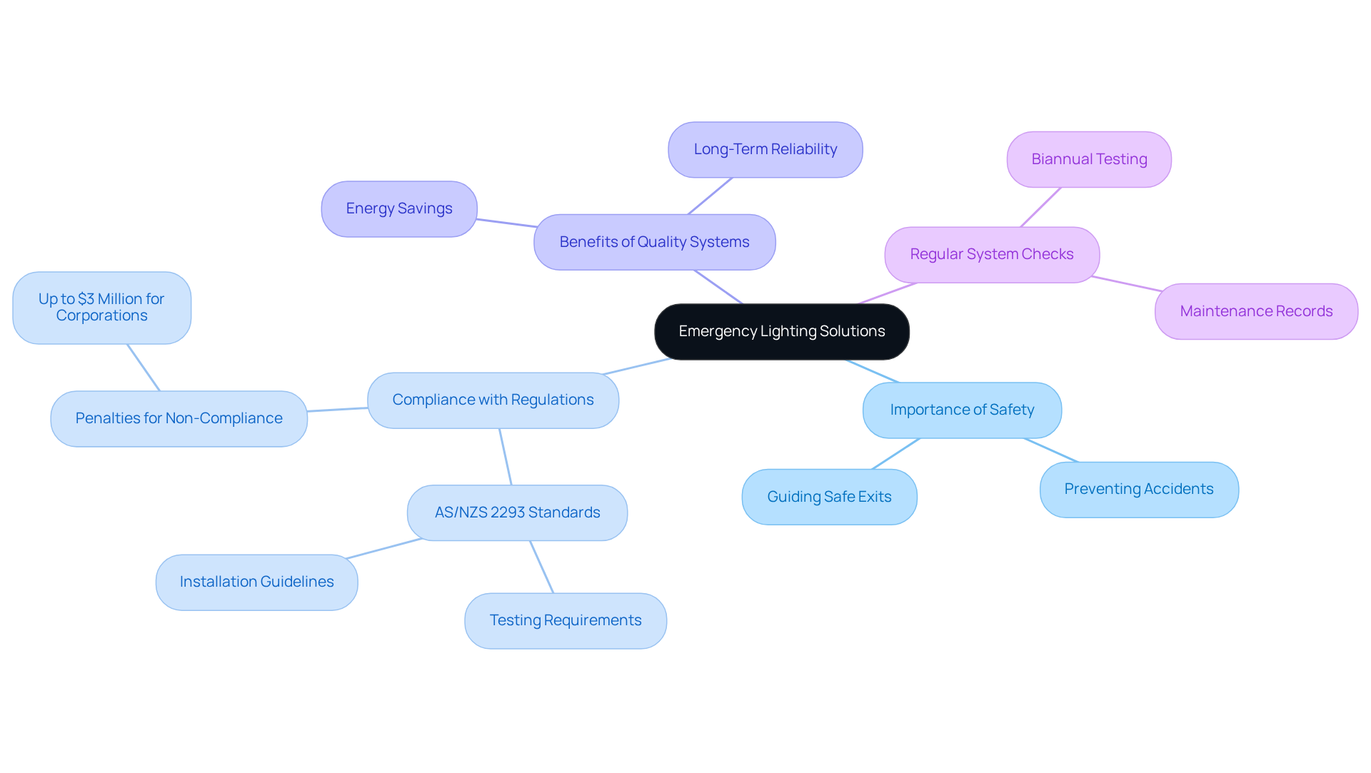 The central node represents the main topic, while the branches show key areas of focus. Each sub-branch provides more detail, helping you see how everything connects to the overall theme of safety and compliance.