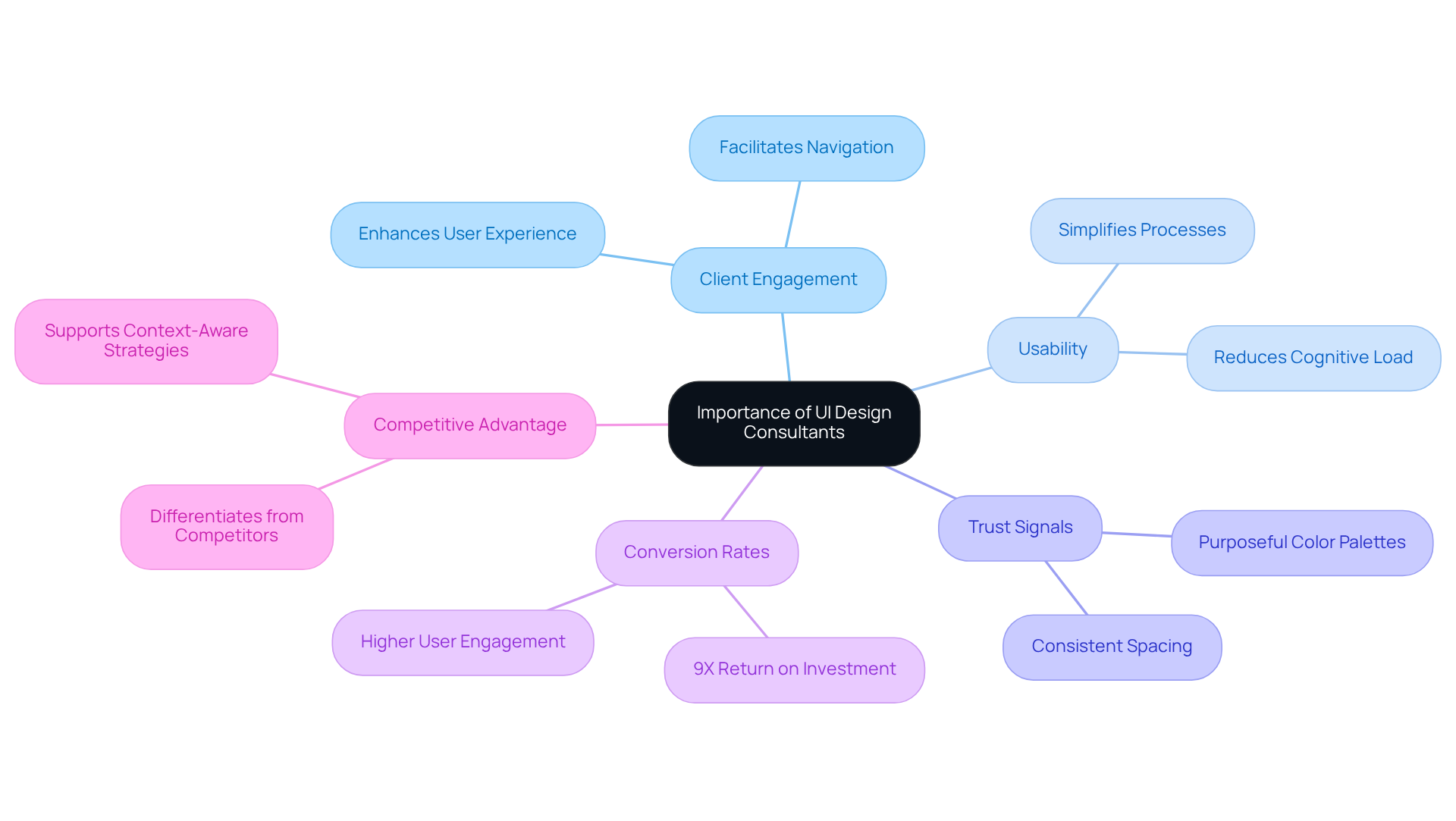 This mindmap illustrates how UI design consultants contribute to various aspects of business success. Each branch represents a key area where effective UI design makes a difference, helping you understand the interconnected benefits of investing in good design.