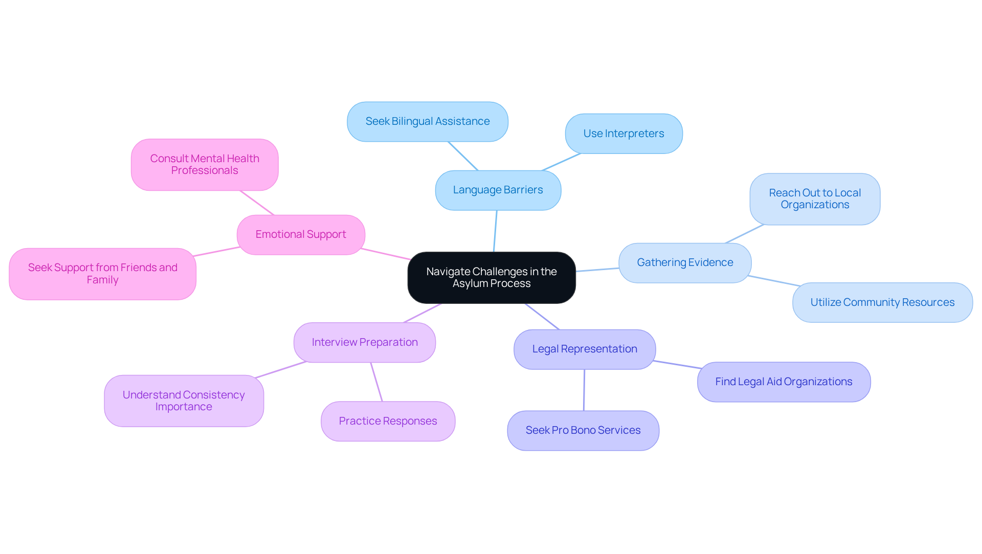 The central node represents the overall journey, while the branches show specific challenges and how to address them. Each color-coded branch leads to supportive actions that can help ease the process.