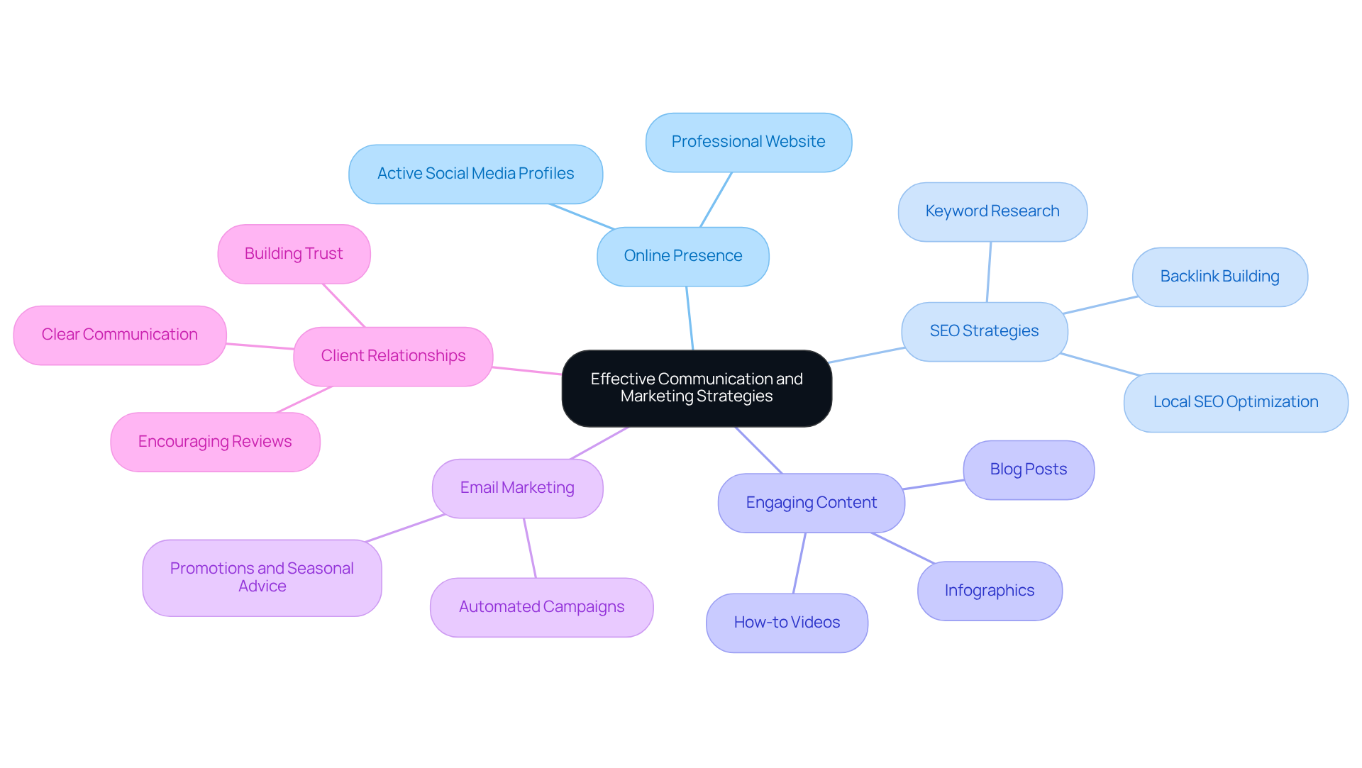 The central node represents the main focus on communication and marketing, with branches illustrating the various strategies and their respective benefits. Follow the branches to explore how each area contributes to building a successful presence.