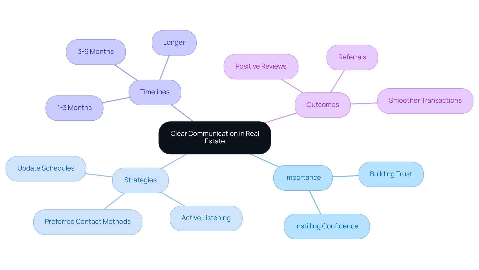 Start at the center with the main idea of clear communication, then explore how it branches into different important areas. Each branch shows a different aspect of communication, helping you see how they all connect.