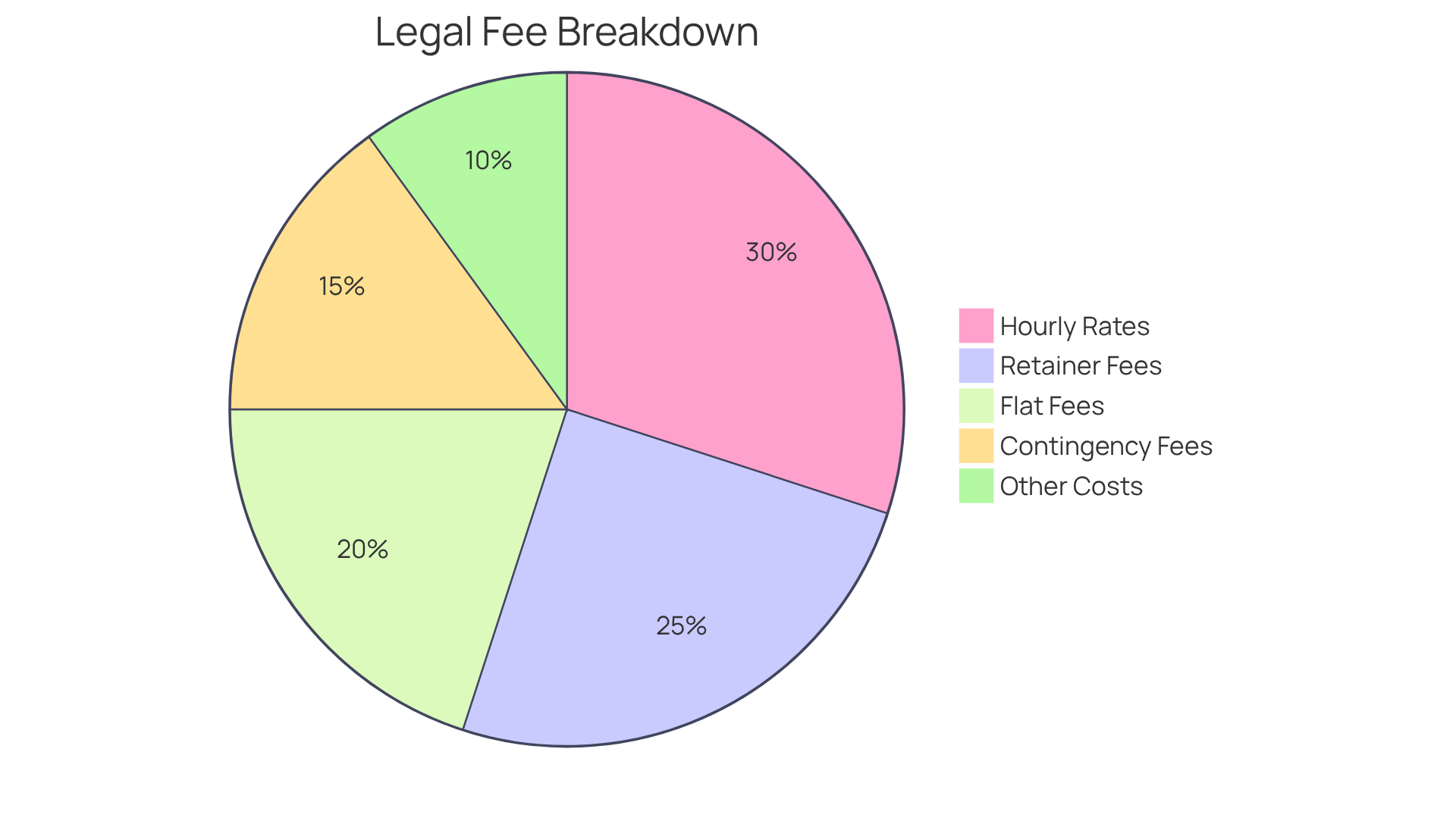 Each slice of the pie shows a different type of legal fee you might encounter. The bigger the slice, the more common or significant that fee type is in the overall cost of legal representation. Each slice of the pie shows a different type of legal fee you might encounter. The bigger the slice, the more common or significant that fee type is in the overall cost of legal representation.