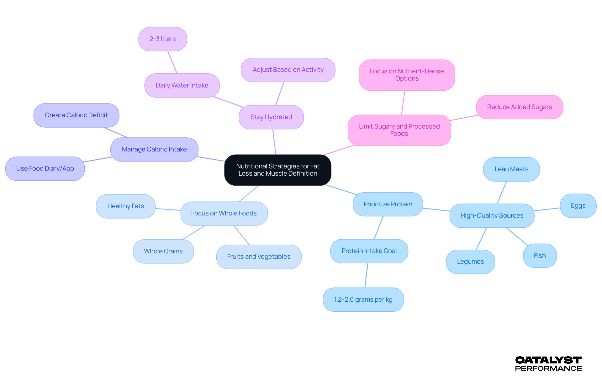 The central node represents the overall goal of adopting nutritional strategies. Each branch shows a specific recommendation, and the sub-branches can include tips or details about how to implement each strategy. This layout helps you see how each part contributes to your overall health and fitness journey.