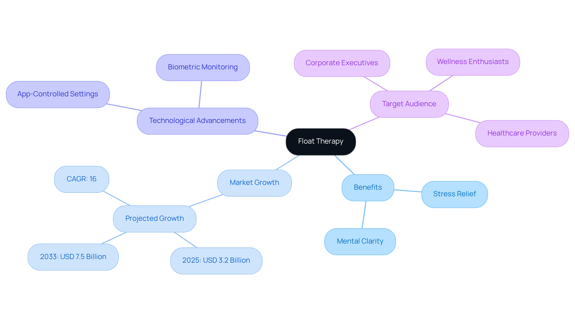 The central node represents the main topic of float therapy, while branches illustrate key areas such as benefits, market trends, and technology. This structure helps you see how everything connects to the main idea.
