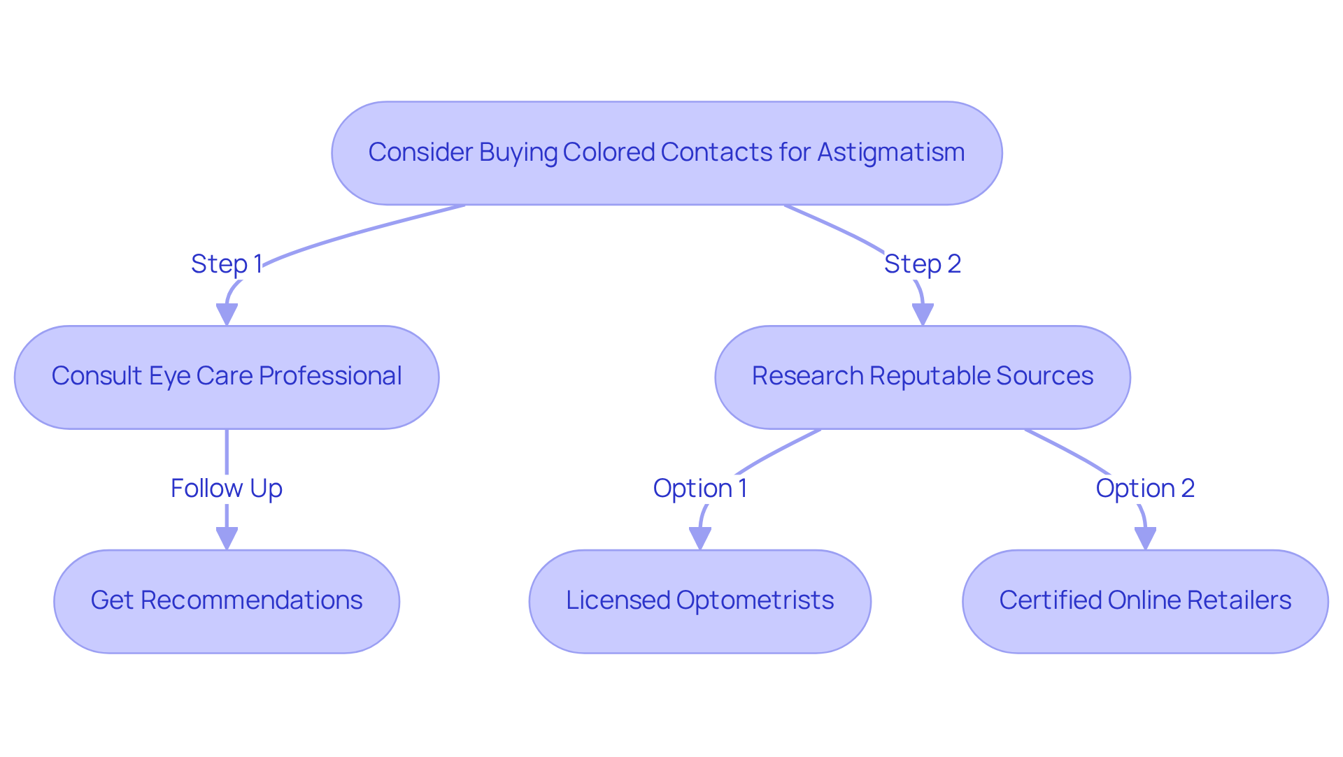 Follow the arrows to see the steps you should take when buying colored contacts. Start by consulting with an eye care professional, then explore trusted sources for your purchase.