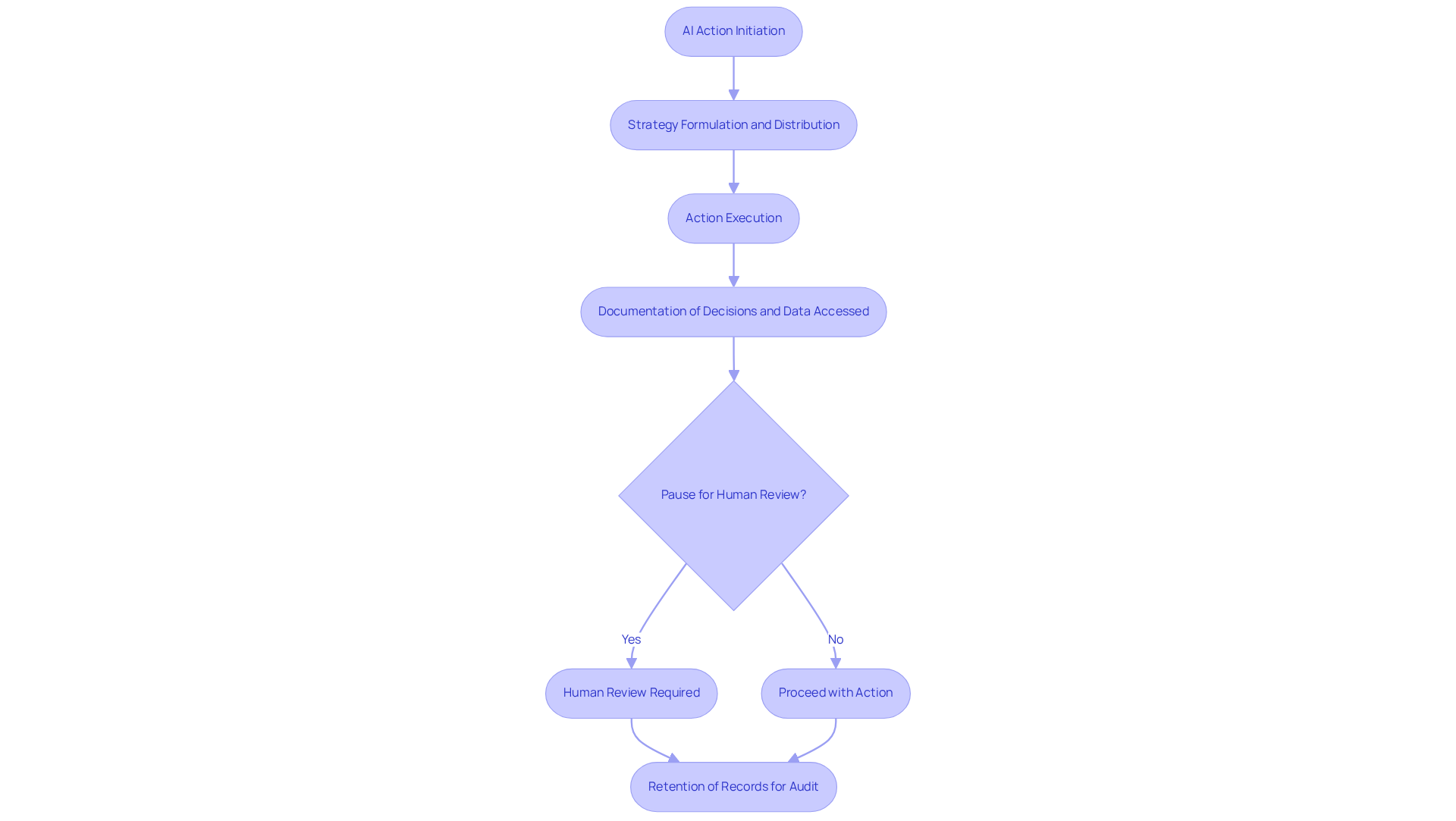 This flowchart outlines the steps taken by AI agents from initiating actions to documenting them and the review process. Follow the arrows to see how each step connects and where human oversight is integrated.