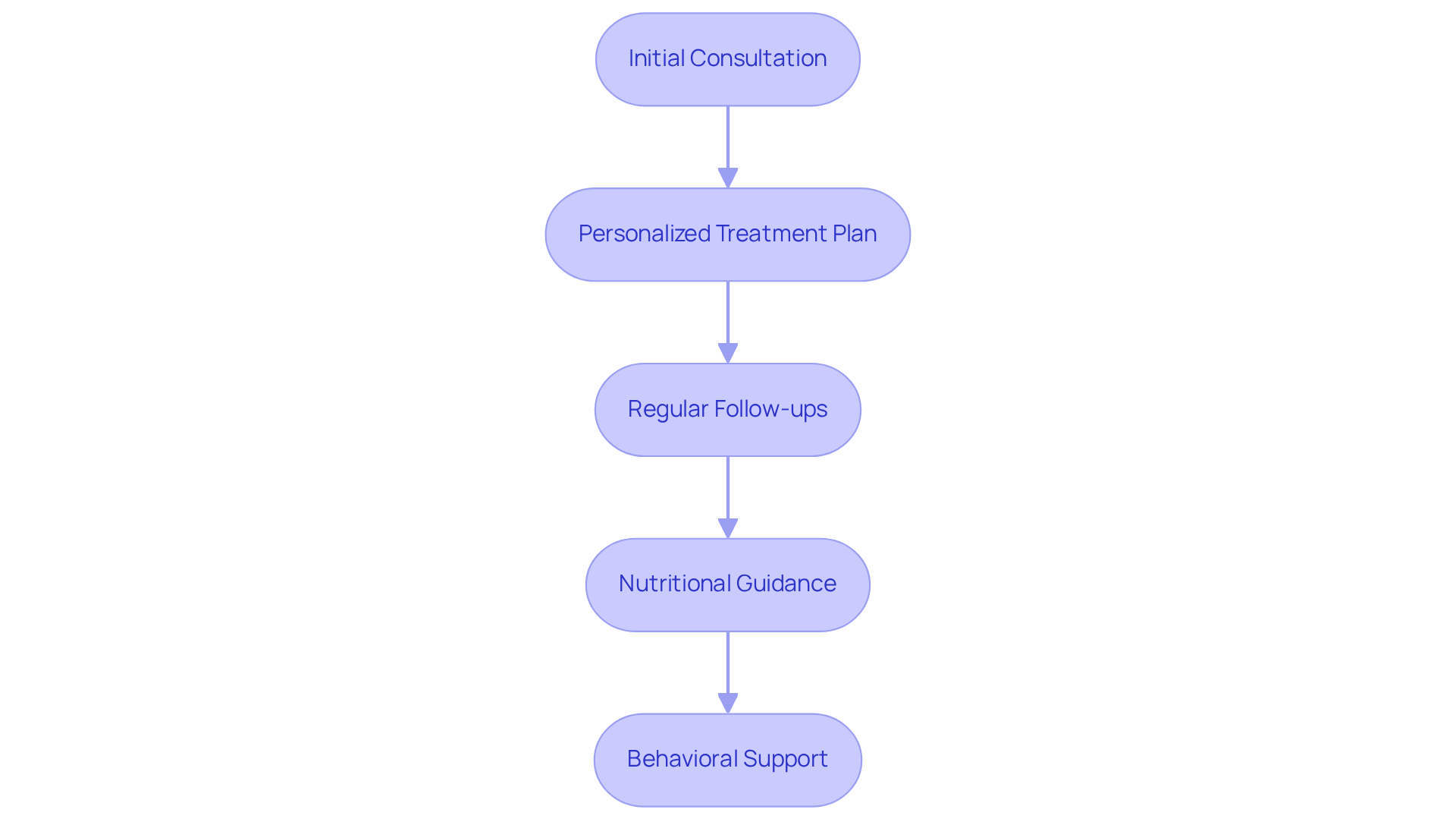 Each box represents a step in your weight loss journey. Follow the arrows to see how each part connects and supports your overall progress. Each box represents a step in your weight loss journey. Follow the arrows to see how each part connects and supports your overall progress.