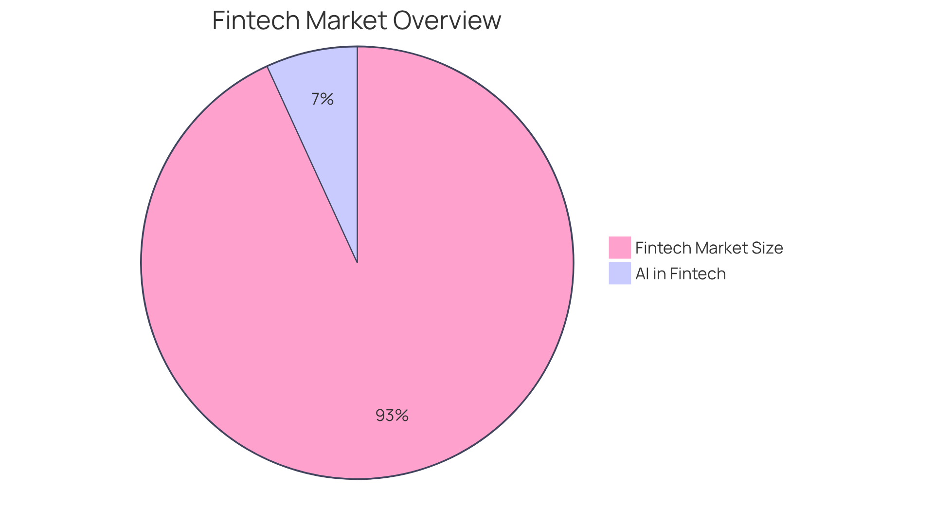 Each slice shows the projected size of the fintech market and the valuation of AI in fintech - the larger the slice, the more significant the financial impact. Each slice shows the projected size of the fintech market and the valuation of AI in fintech - the larger the slice, the more significant the financial impact.