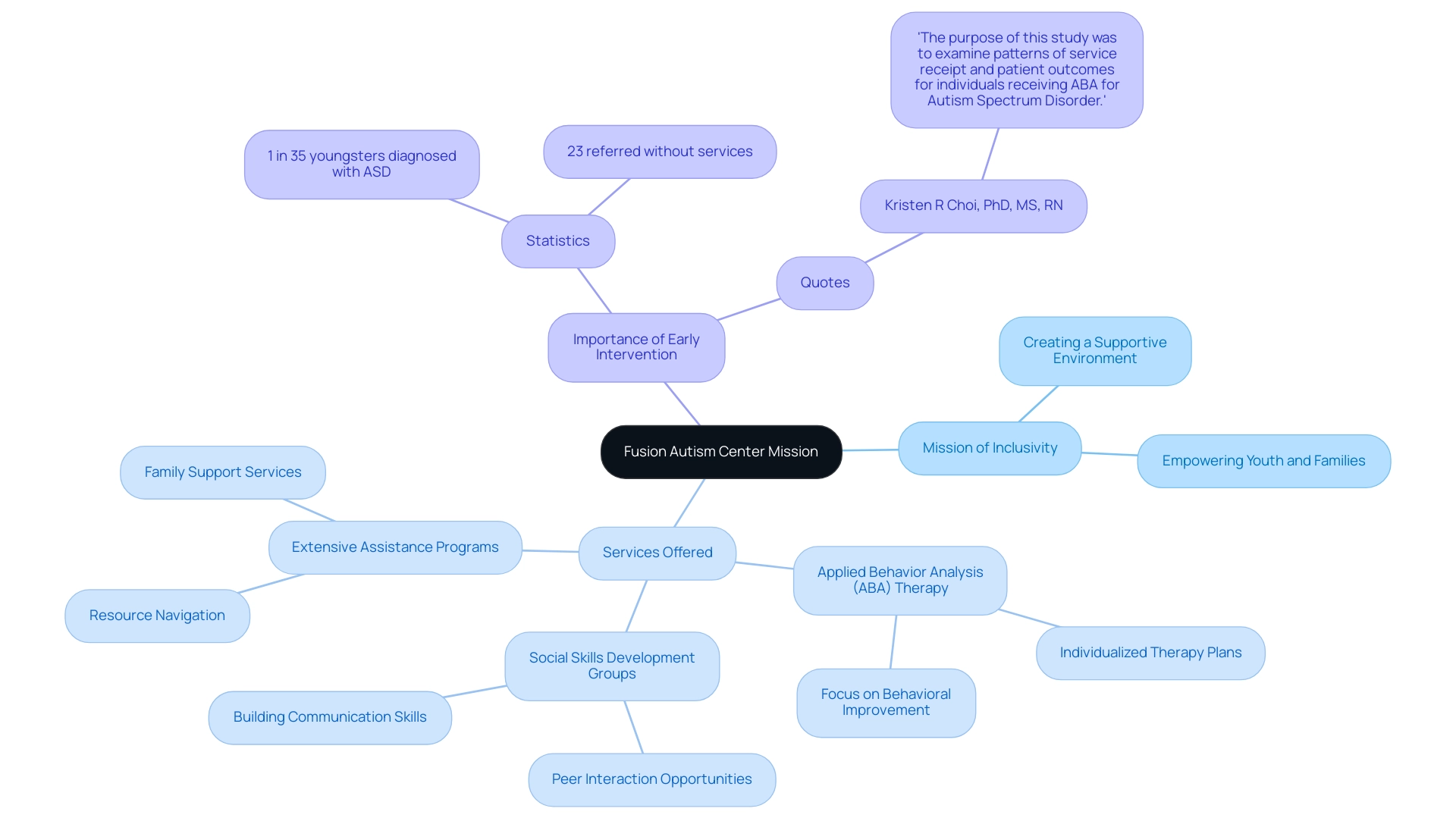 The central node represents the mission of the center, with branches showing the main services offered and their significance, supported by statistics and quotes.